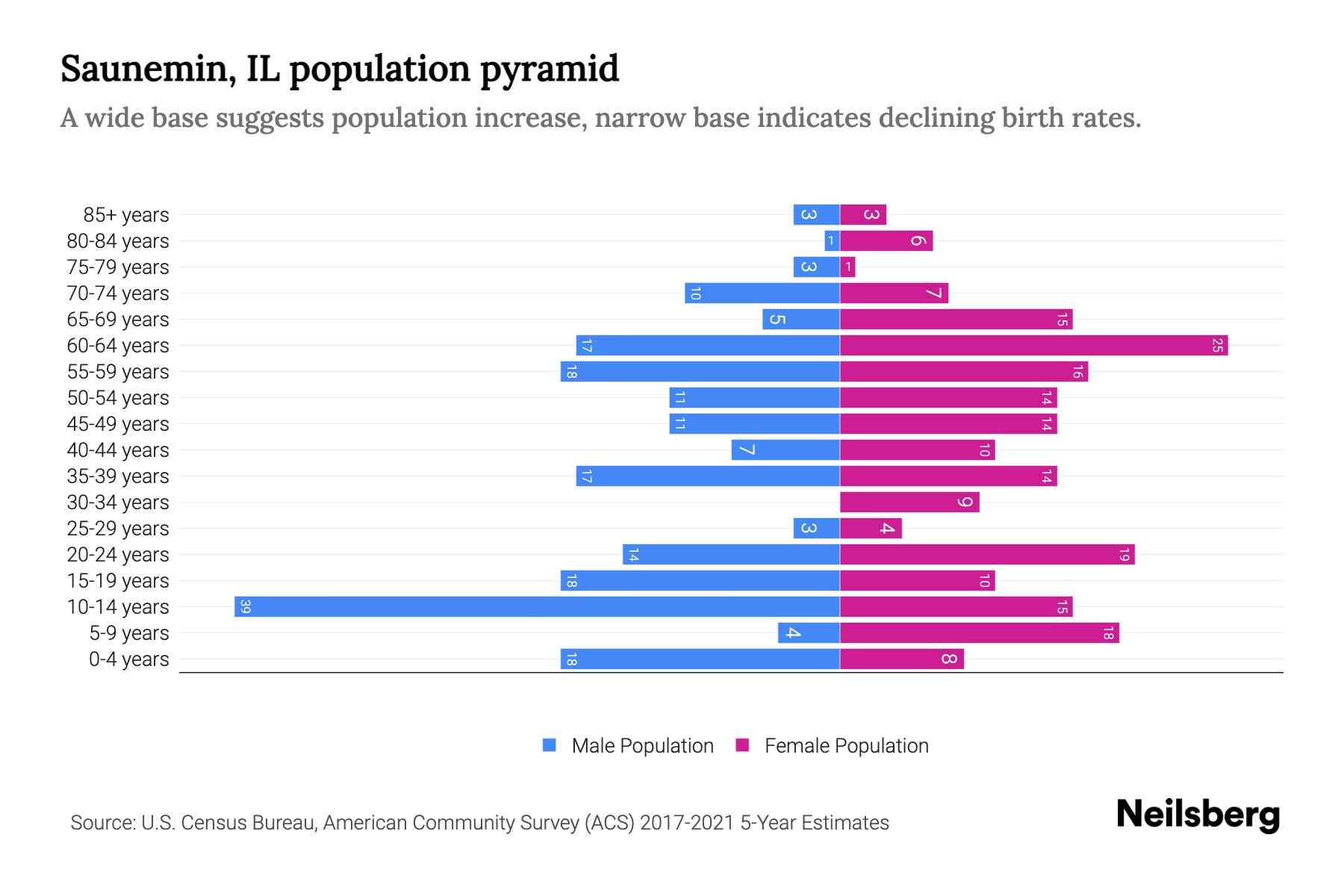 Saunemin, IL Population by Age - 2023 Saunemin, IL Age Demographics ...