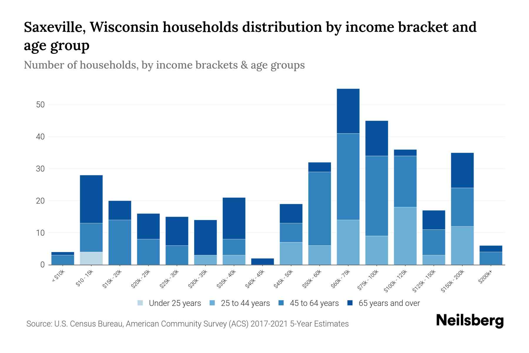 Saxeville, Wisconsin Median Household Income By Age - 2024 Update ...
