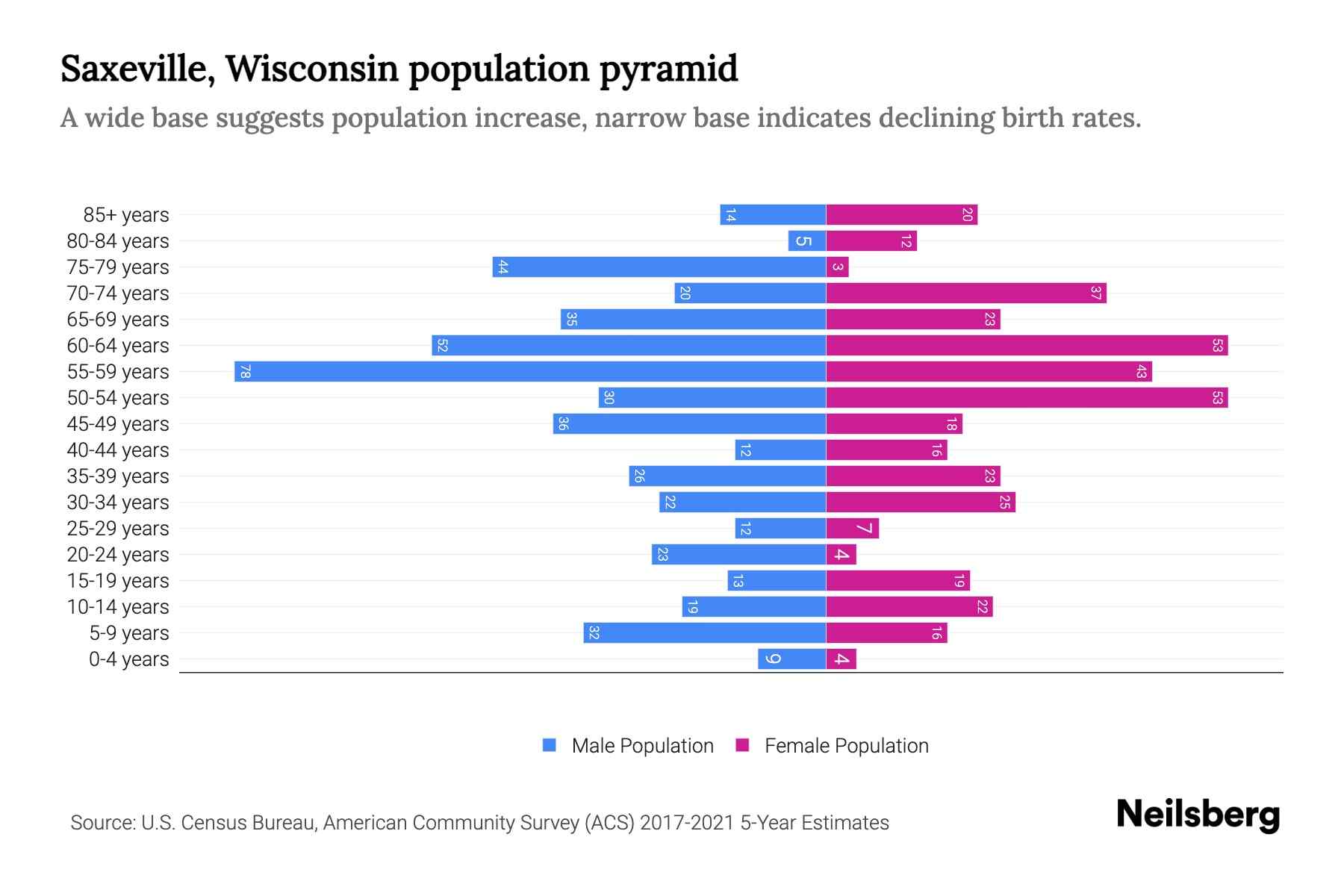 Saxeville, Wisconsin Population by Age - 2023 Saxeville, Wisconsin Age ...