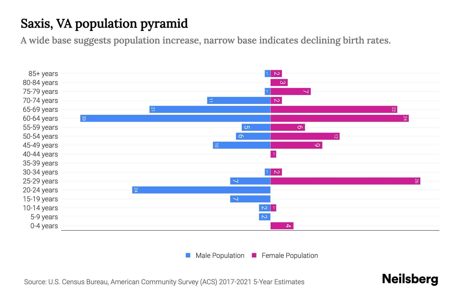 Saxis, VA Population by Age - 2023 Saxis, VA Age Demographics | Neilsberg