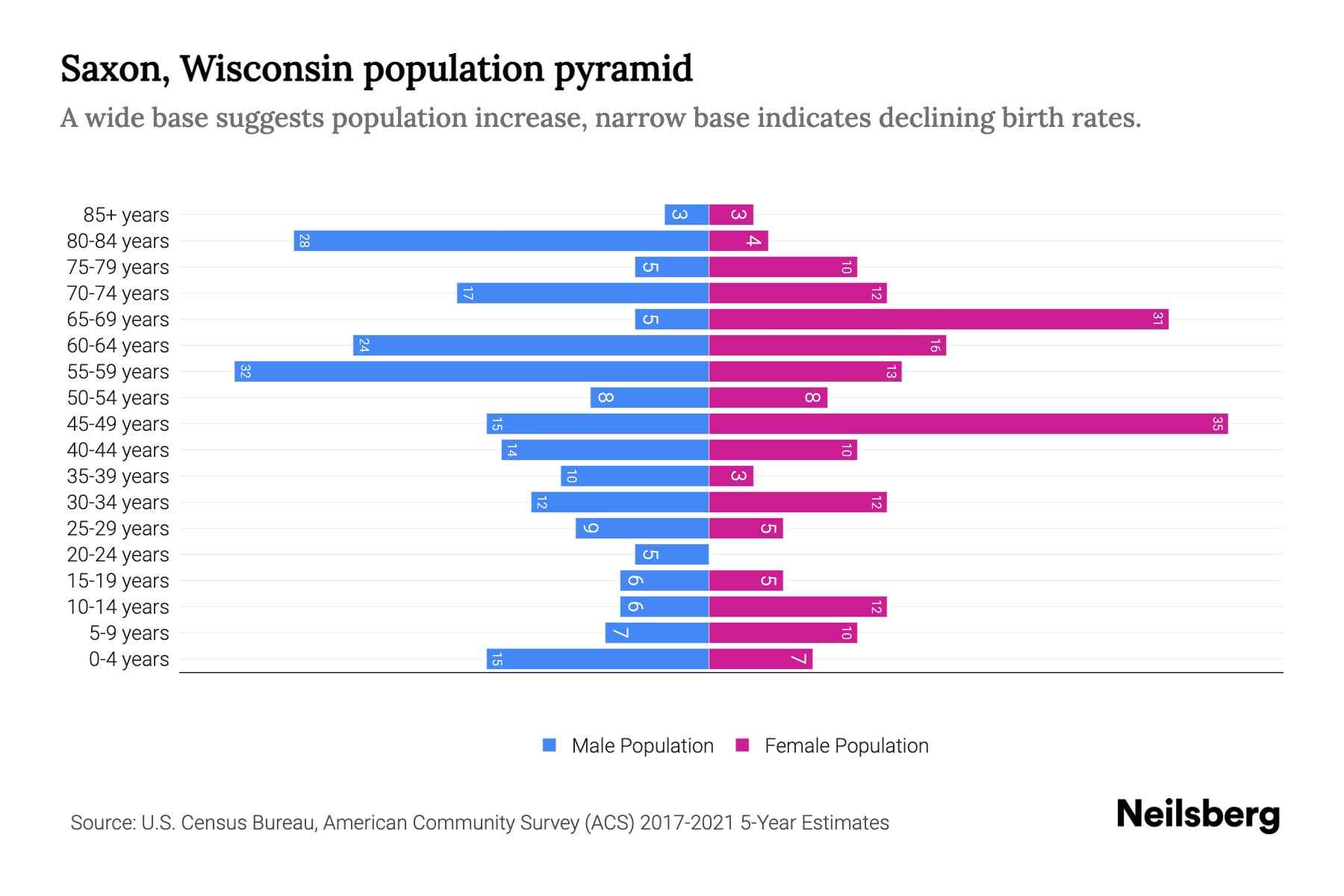 Saxon, Wisconsin Population by Age - 2023 Saxon, Wisconsin Age ...