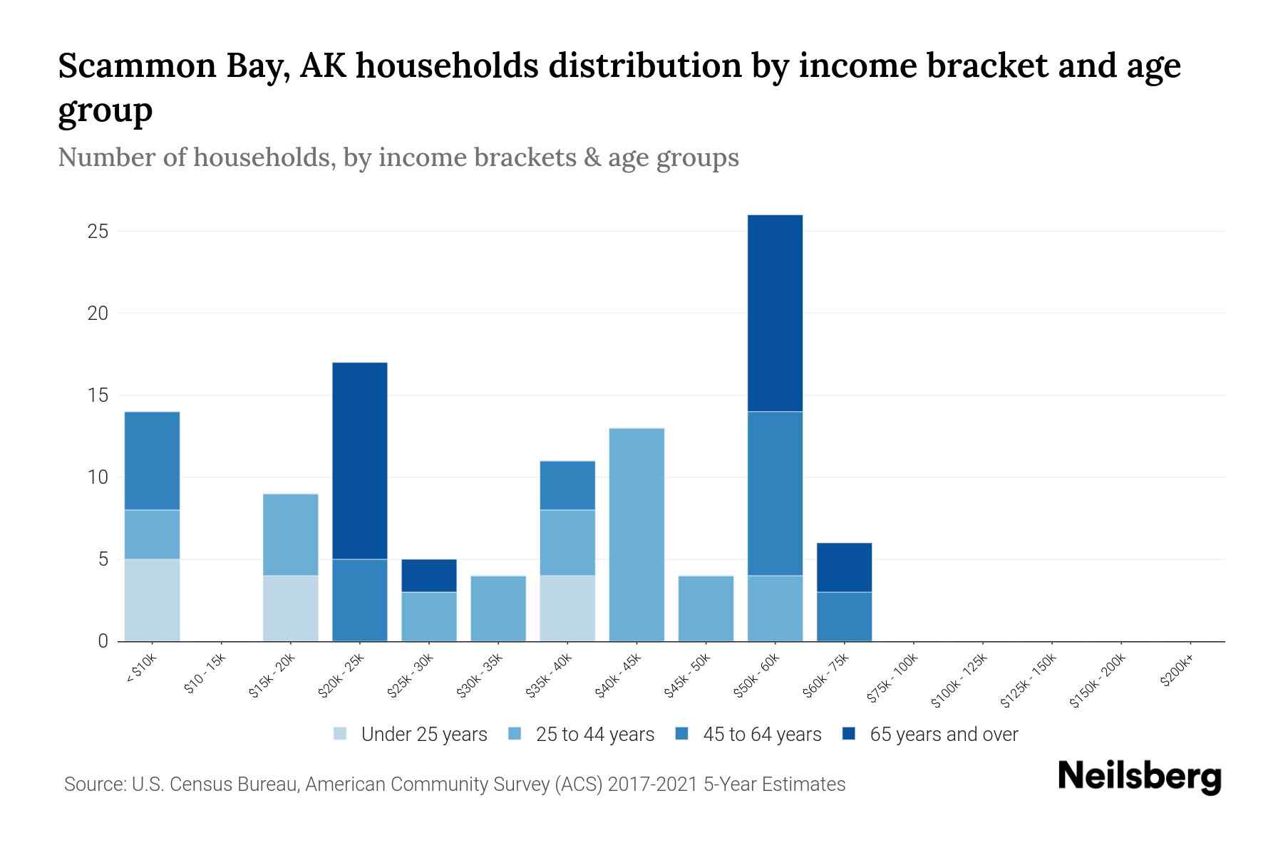 Scammon Bay, AK Median Household Income By Age - 2024 Update | Neilsberg