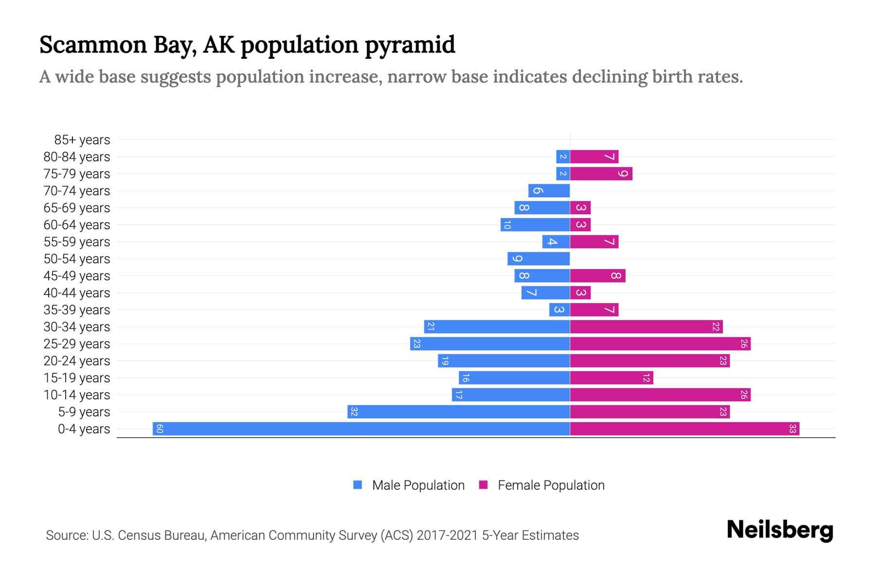 Scammon Bay, AK Population by Age - 2023 Scammon Bay, AK Age ...