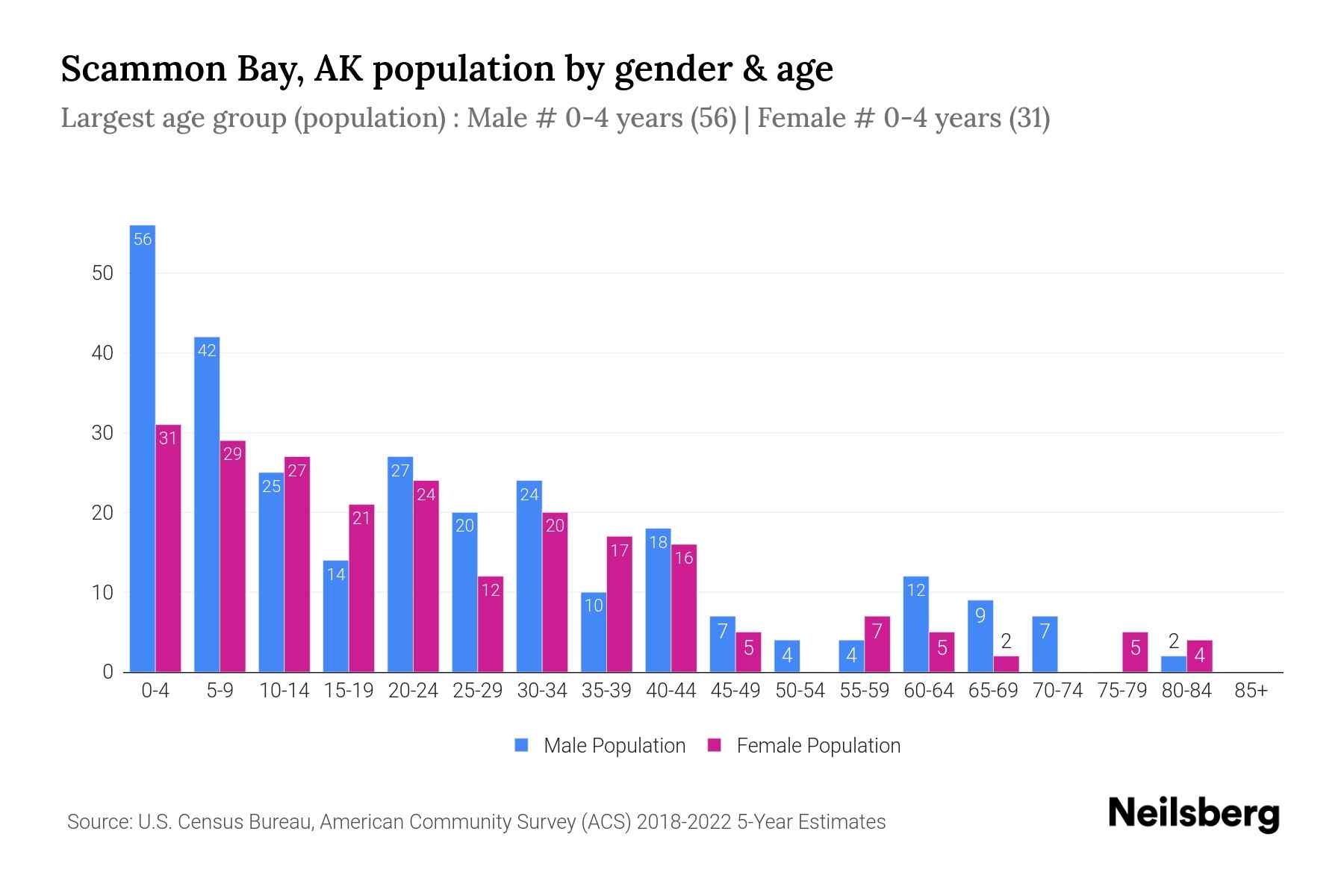 Scammon Bay, AK Population by Gender - 2024 Update | Neilsberg