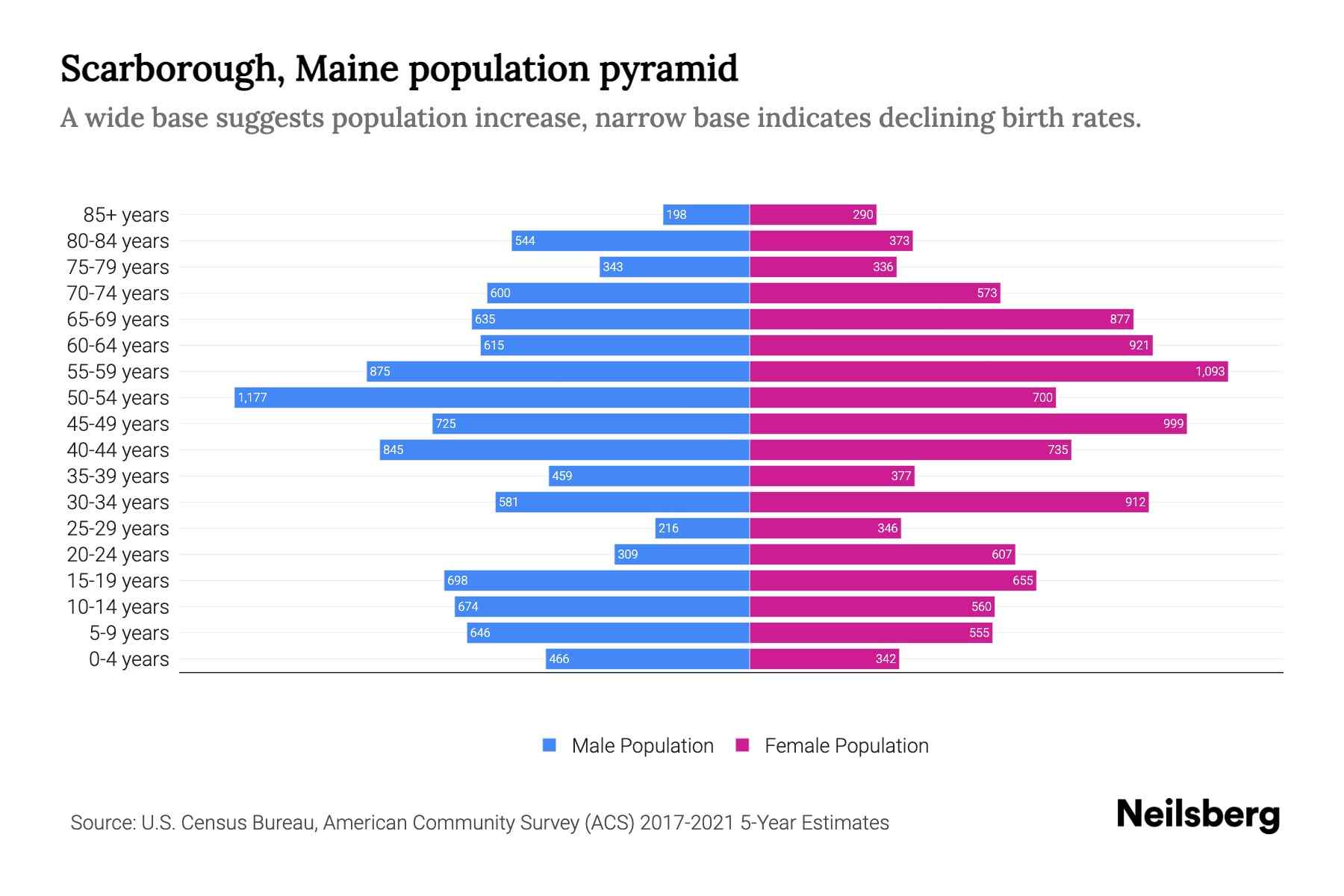Scarborough, Maine Population by Age - 2023 Scarborough, Maine Age ...