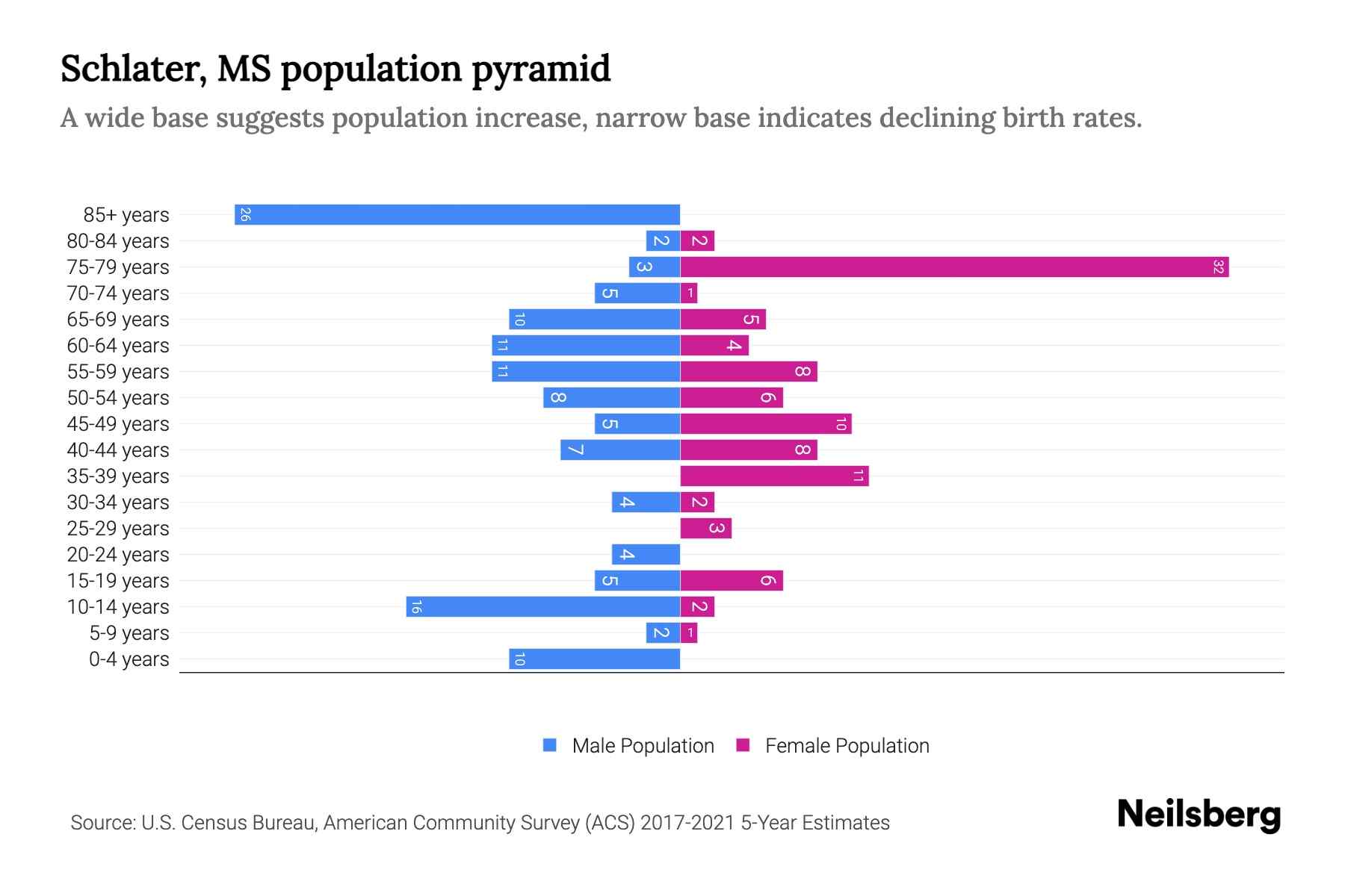 Schlater, MS Population by Age - 2023 Schlater, MS Age Demographics ...
