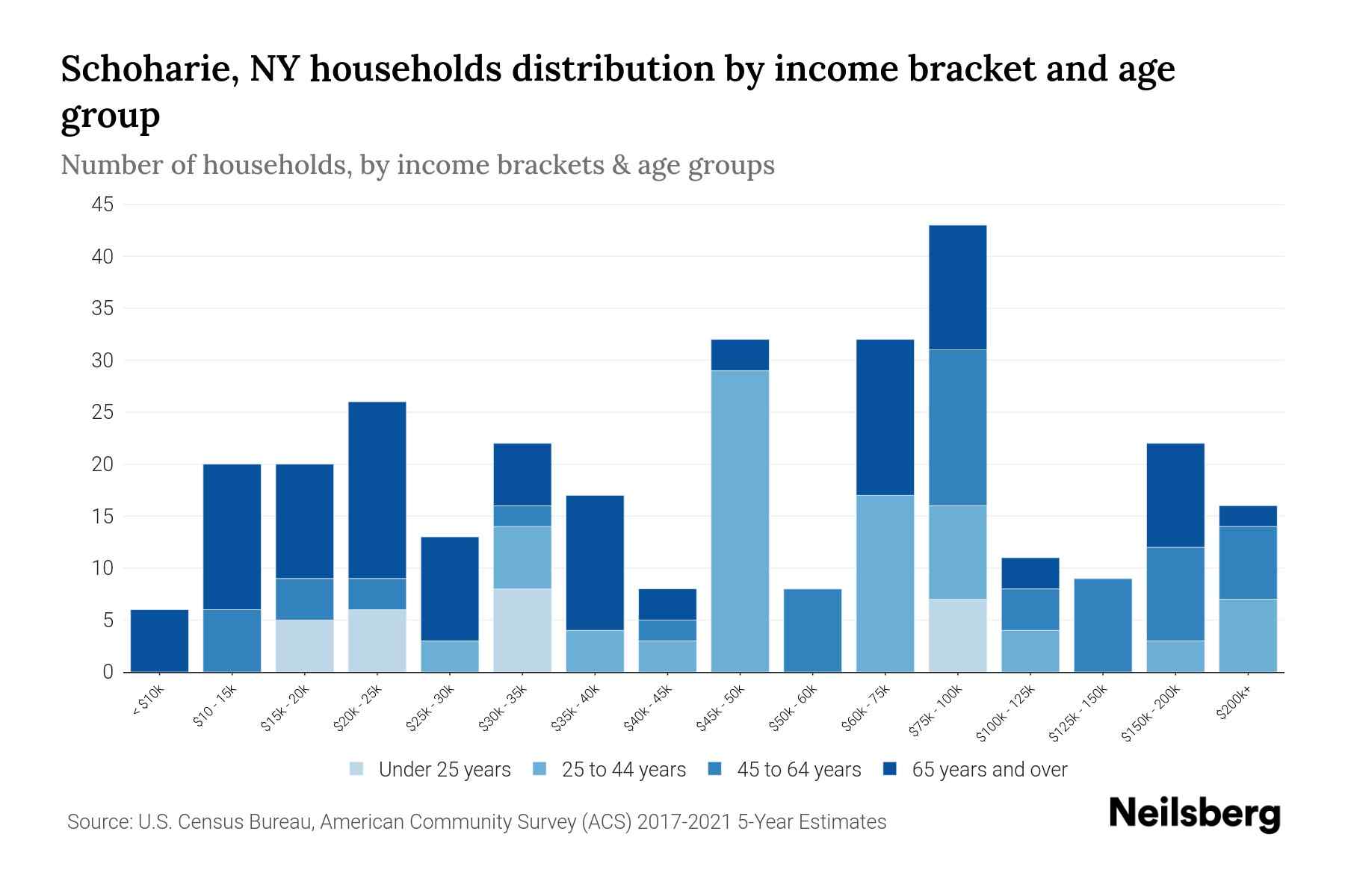 Schoharie, NY Median Household Income By Age - 2024 Update | Neilsberg