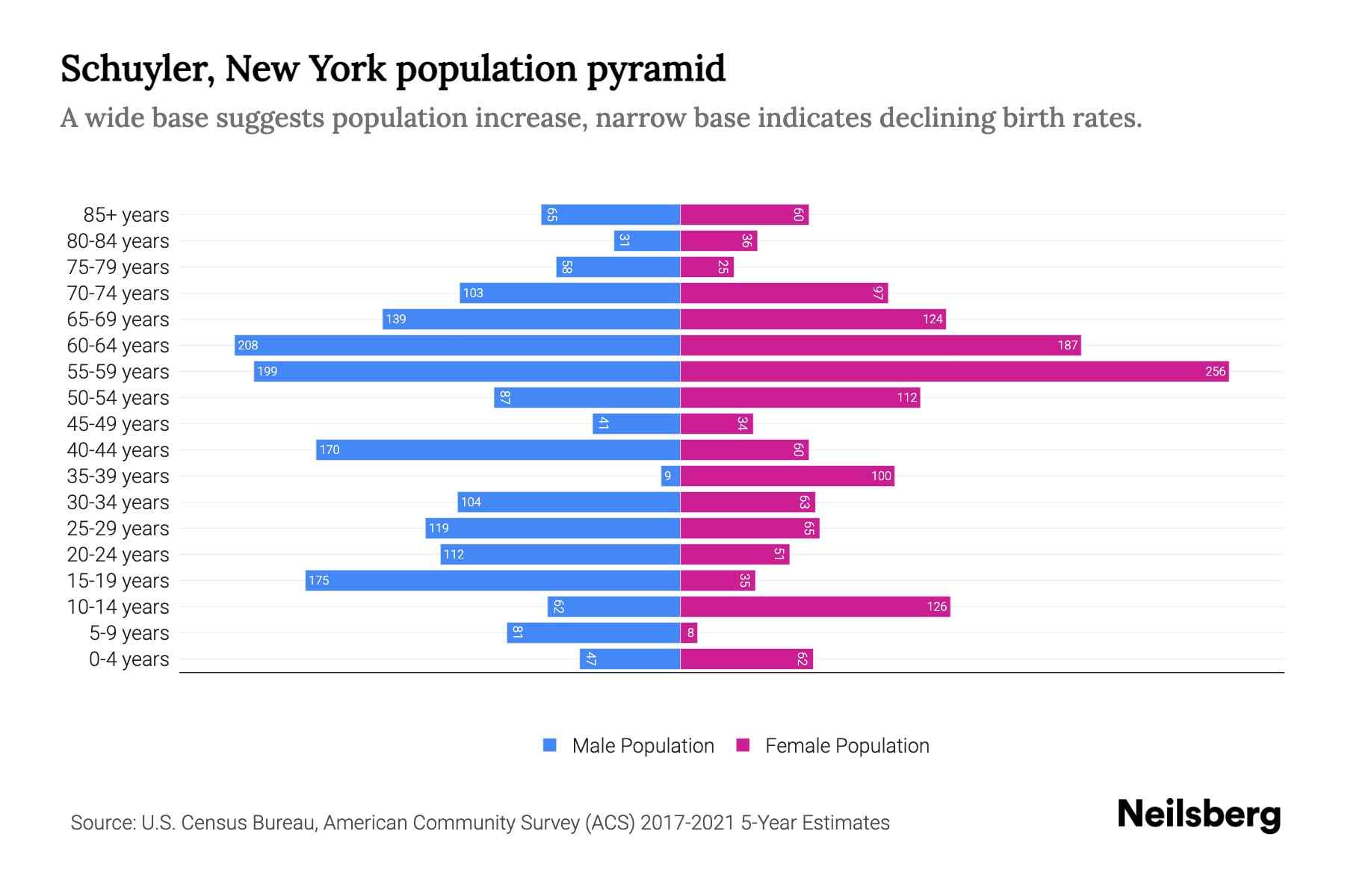 Schuyler, New York Population by Age - 2023 Schuyler, New York Age ...