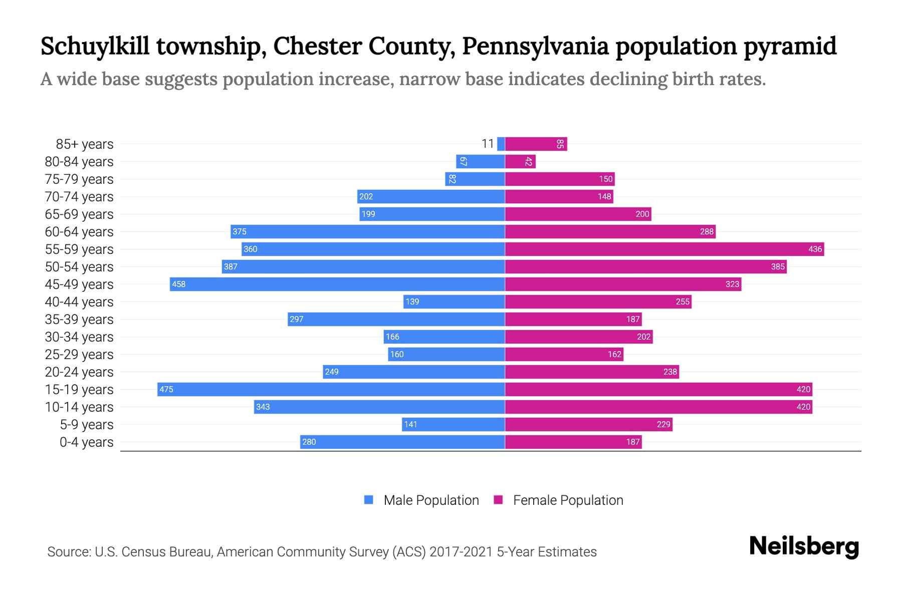 Schuylkill township, Chester County, Pennsylvania Population by Age - 2023 Schuylkill township ...