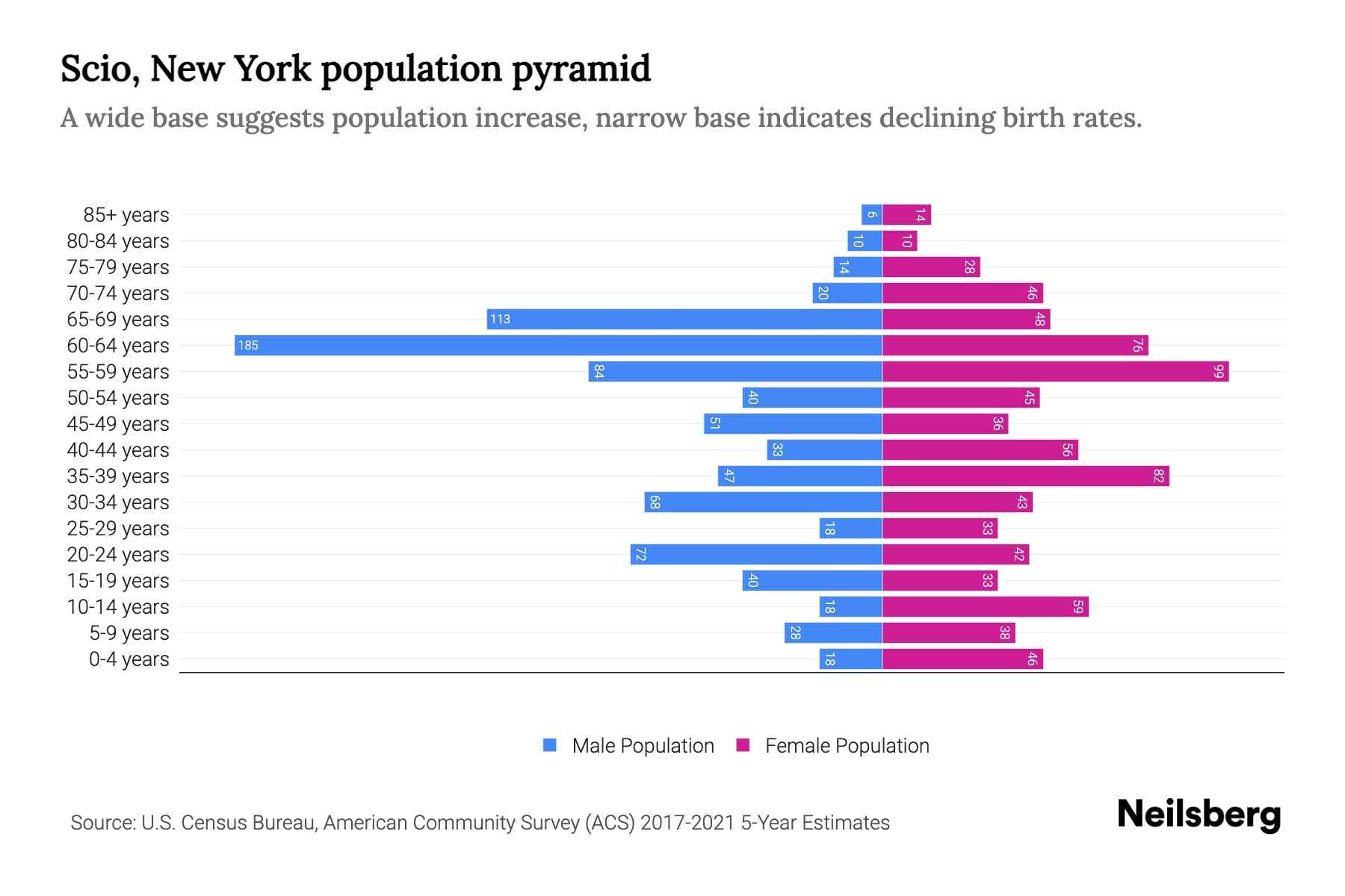 Scio, New York Population by Age - 2023 Scio, New York Age Demographics ...