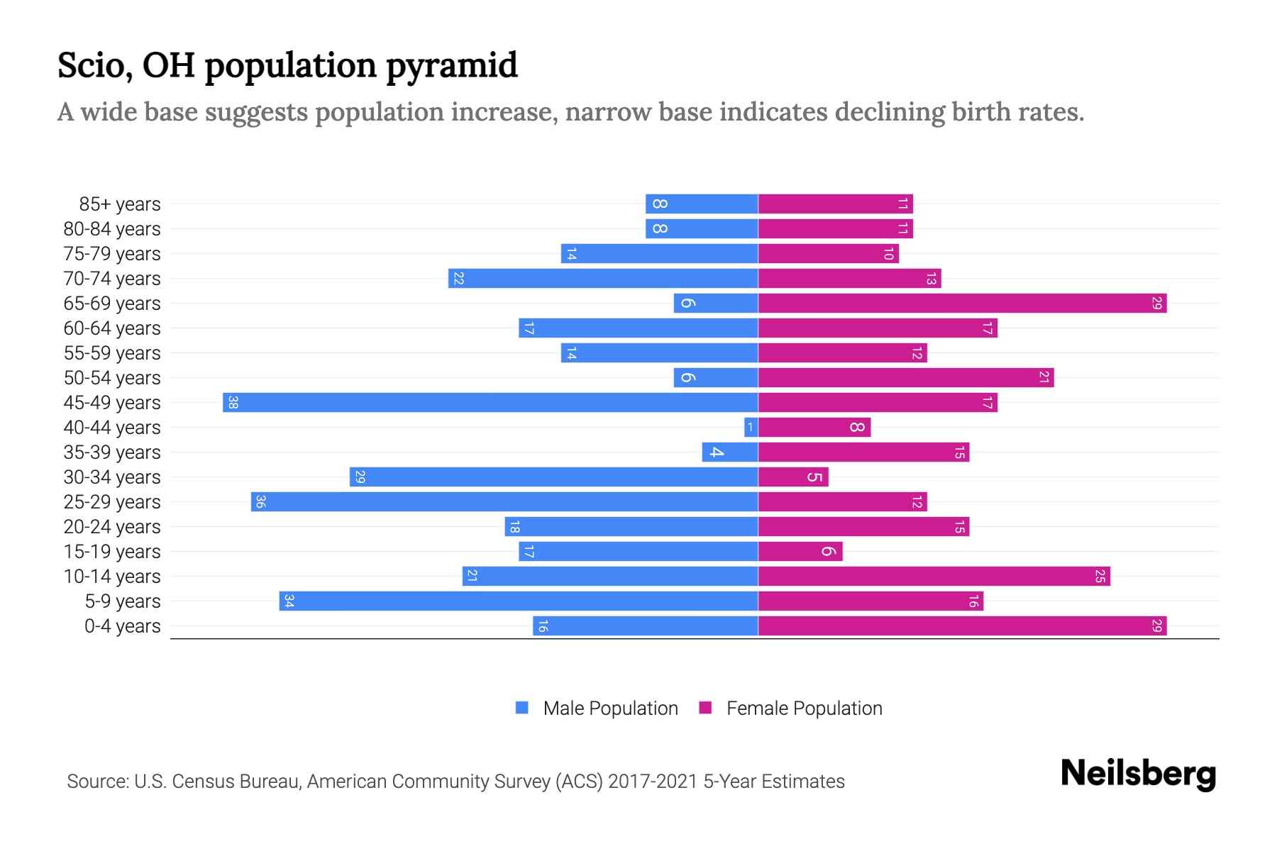 Scio, OH Population by Age - 2023 Scio, OH Age Demographics | Neilsberg
