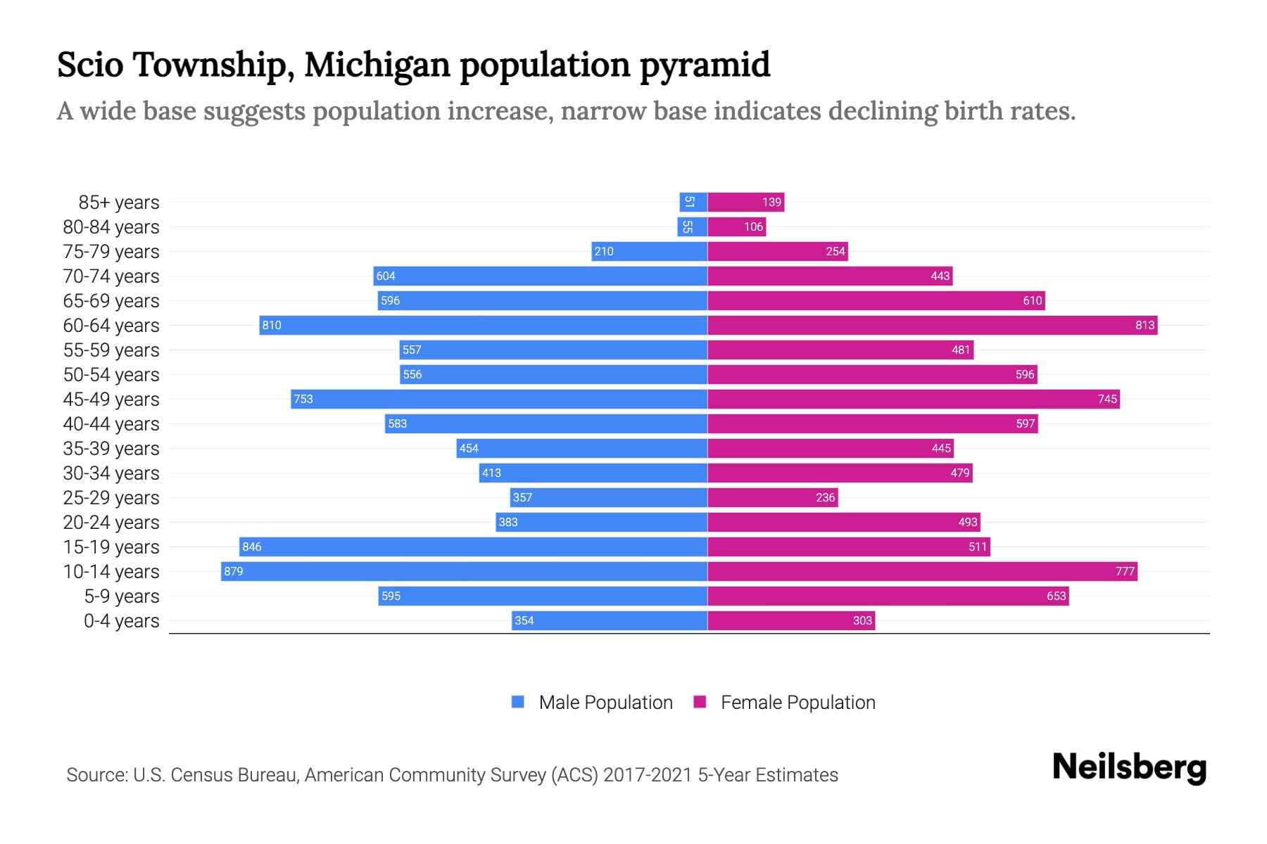 Scio Township, Michigan Population by Age - 2023 Scio Township ...
