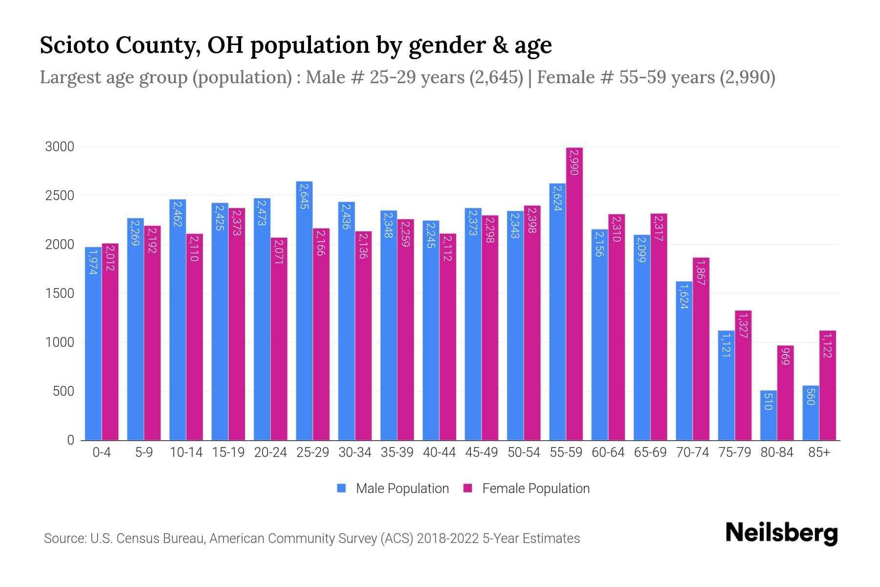 Scioto County, OH Population by Gender - 2024 Update | Neilsberg