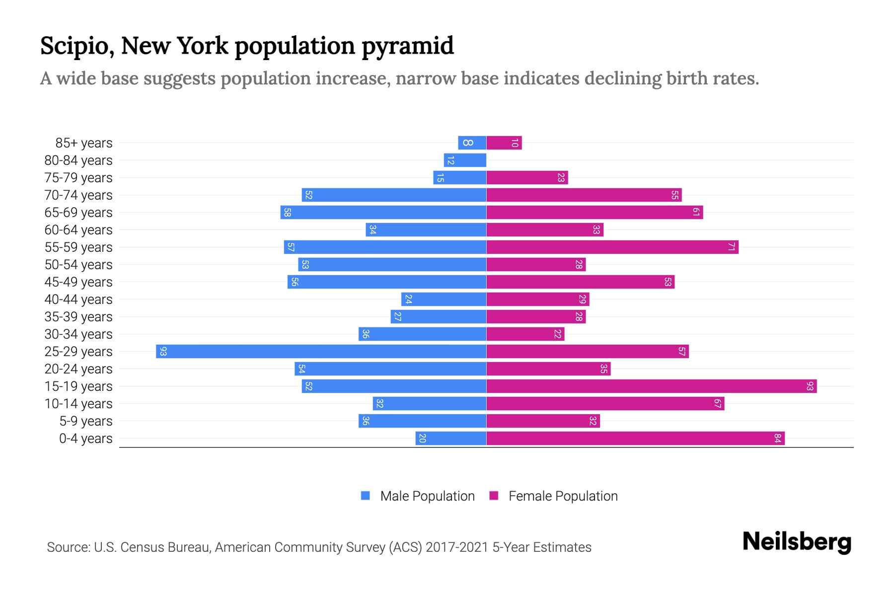 Scipio, New York Population by Age - 2023 Scipio, New York Age ...
