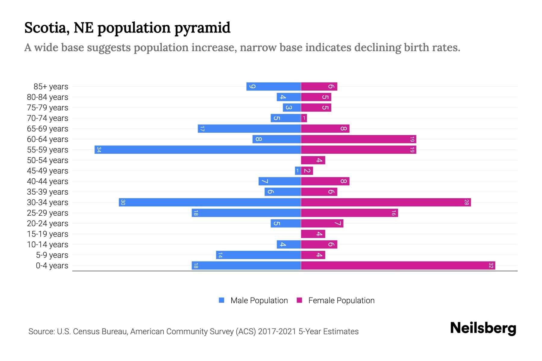 Scotia, NE Population by Age - 2023 Scotia, NE Age Demographics | Neilsberg