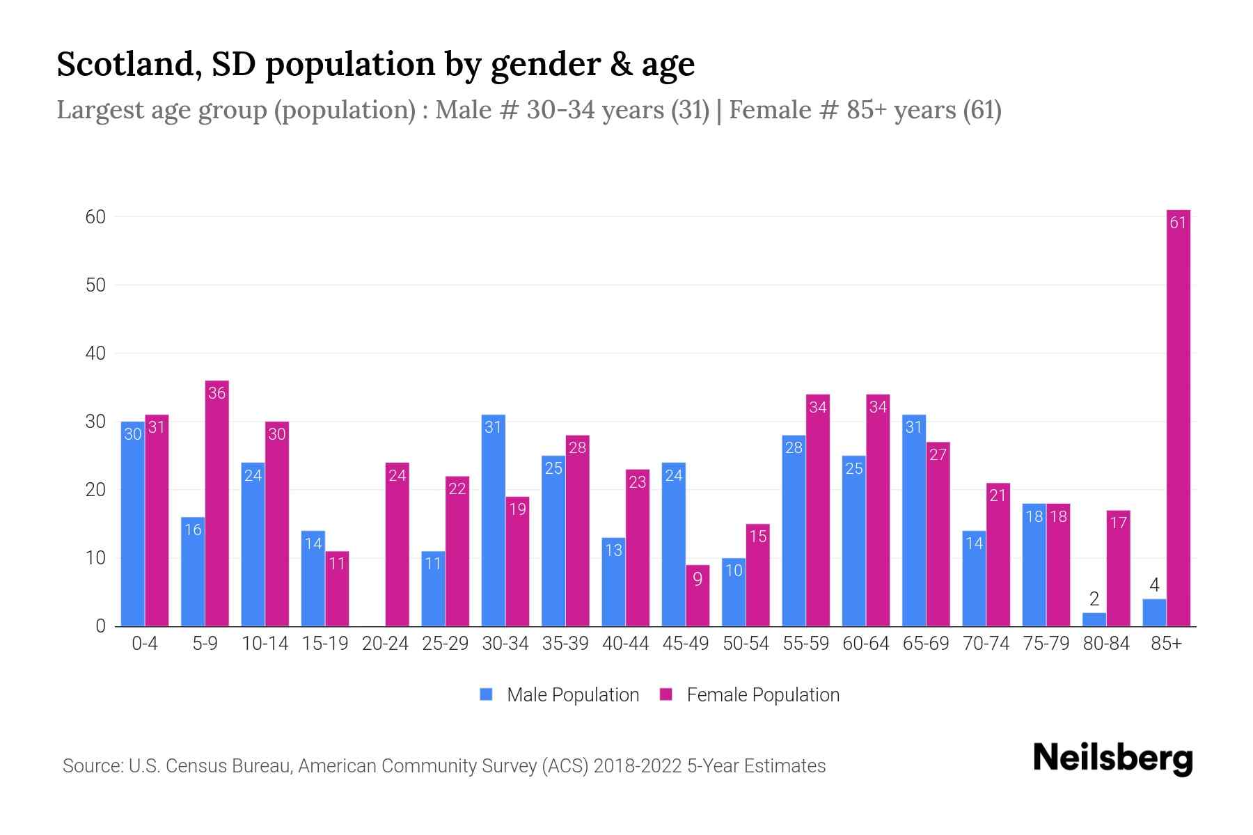 Scotland, SD Population by Gender - 2024 Update | Neilsberg
