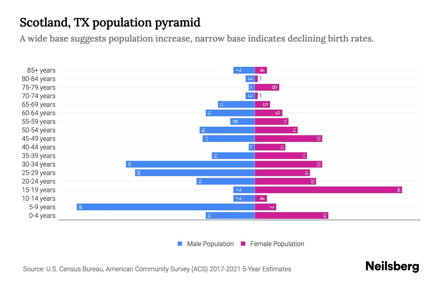 Scotland, TX Population by Age - 2023 Scotland, TX Age Demographics ...