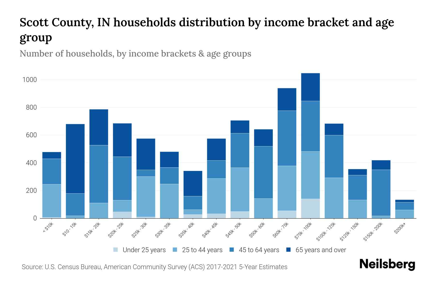 Scott County, IN Median Household Income By Age - 2024 Update | Neilsberg