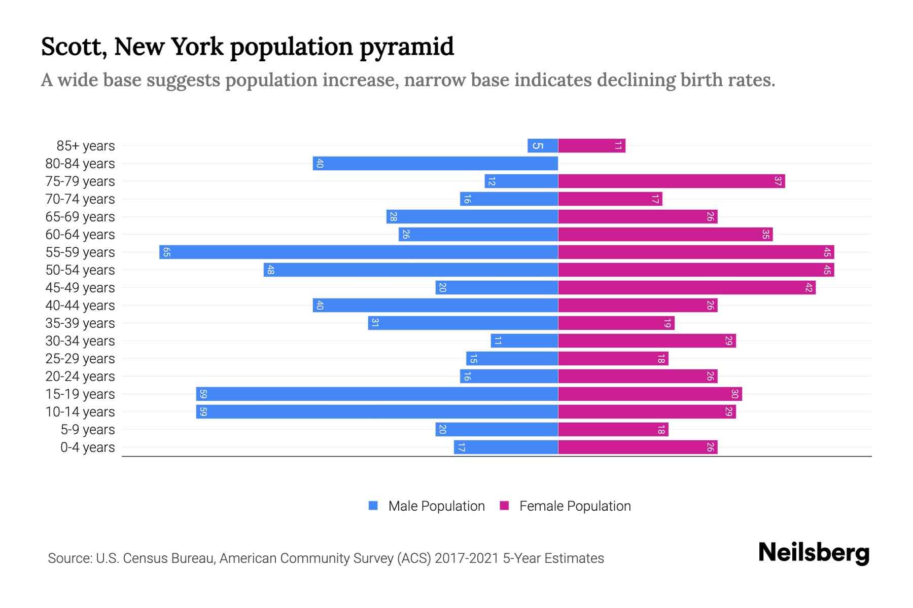 Scott, New York Population by Age - 2023 Scott, New York Age ...