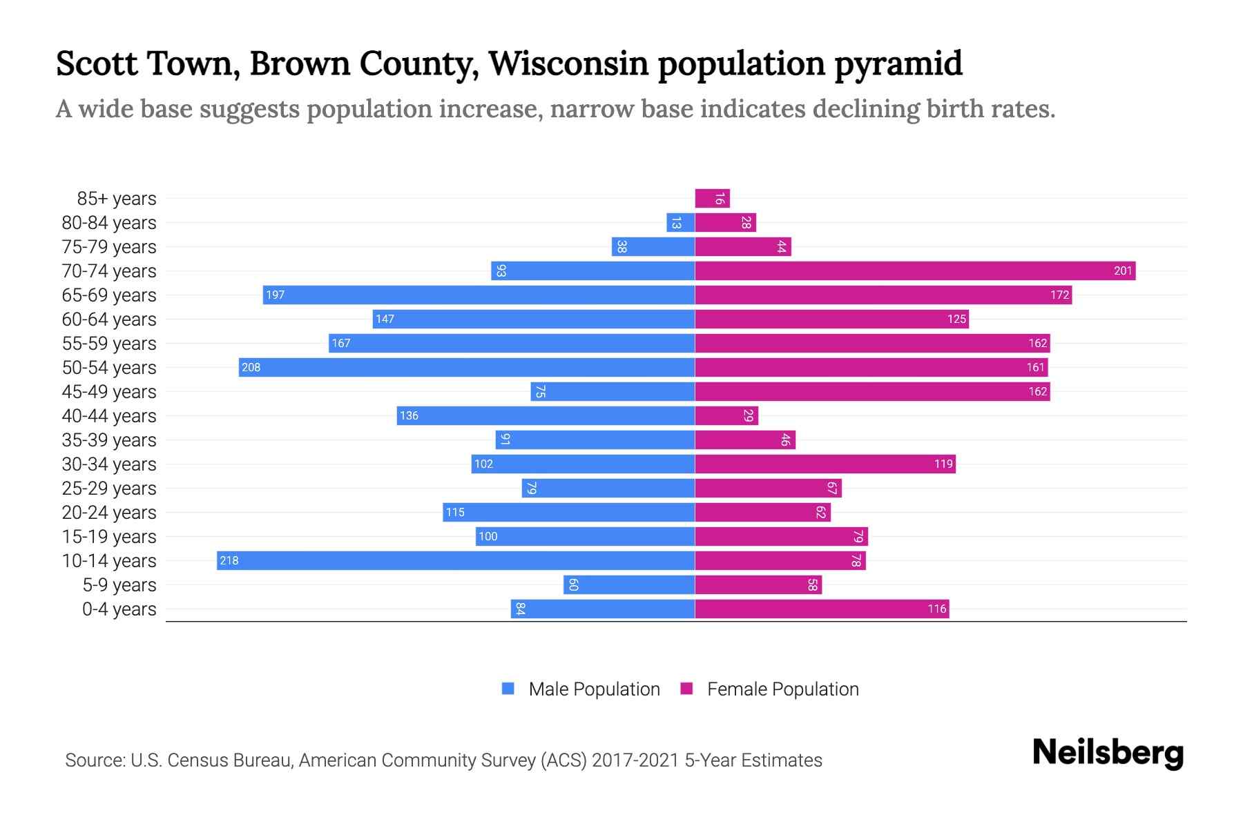 Scott Town, Brown County, Wisconsin Population by Age - 2023 Scott Town ...