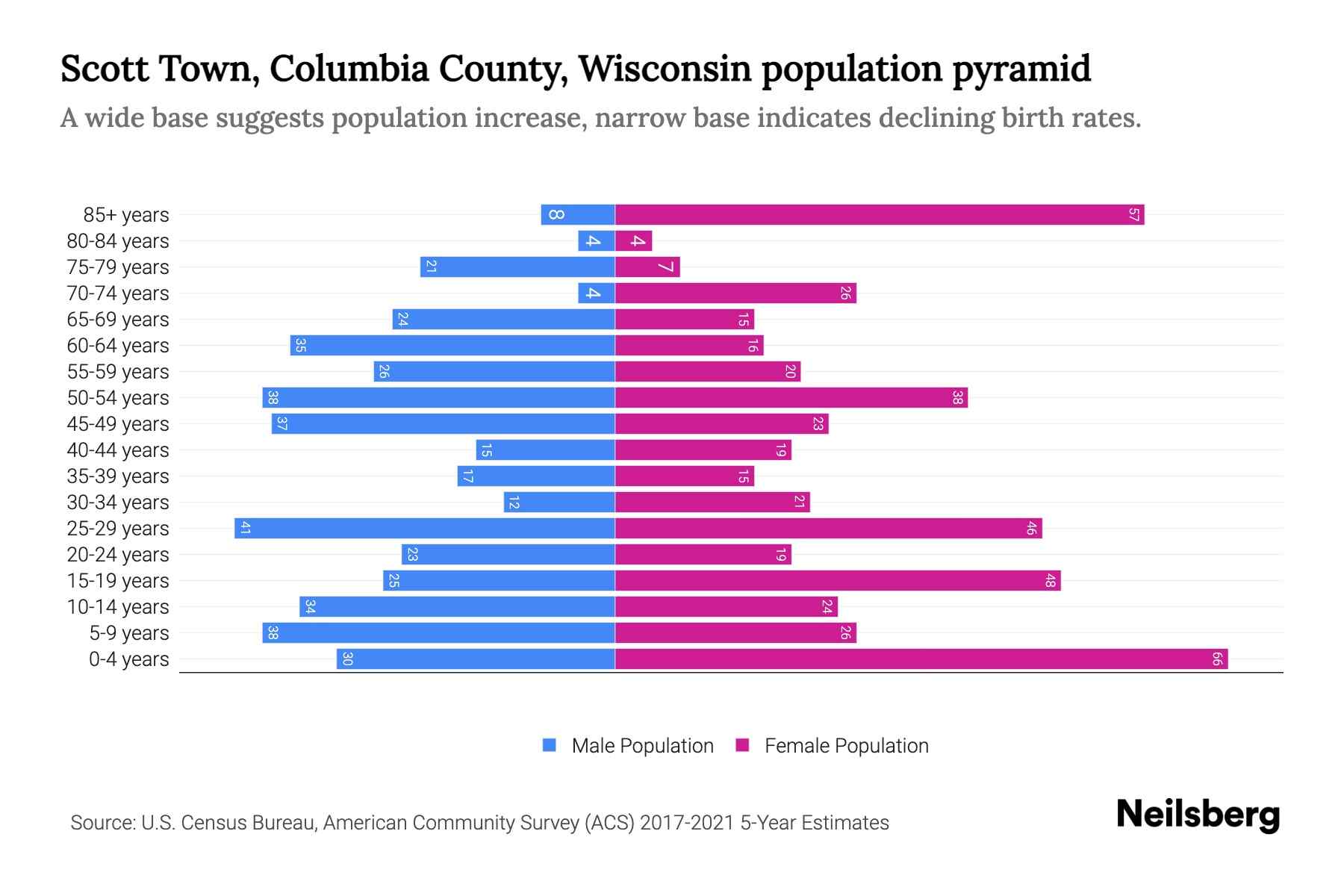 Scott Town, Columbia County, Wisconsin Population by Age - 2023 Scott ...
