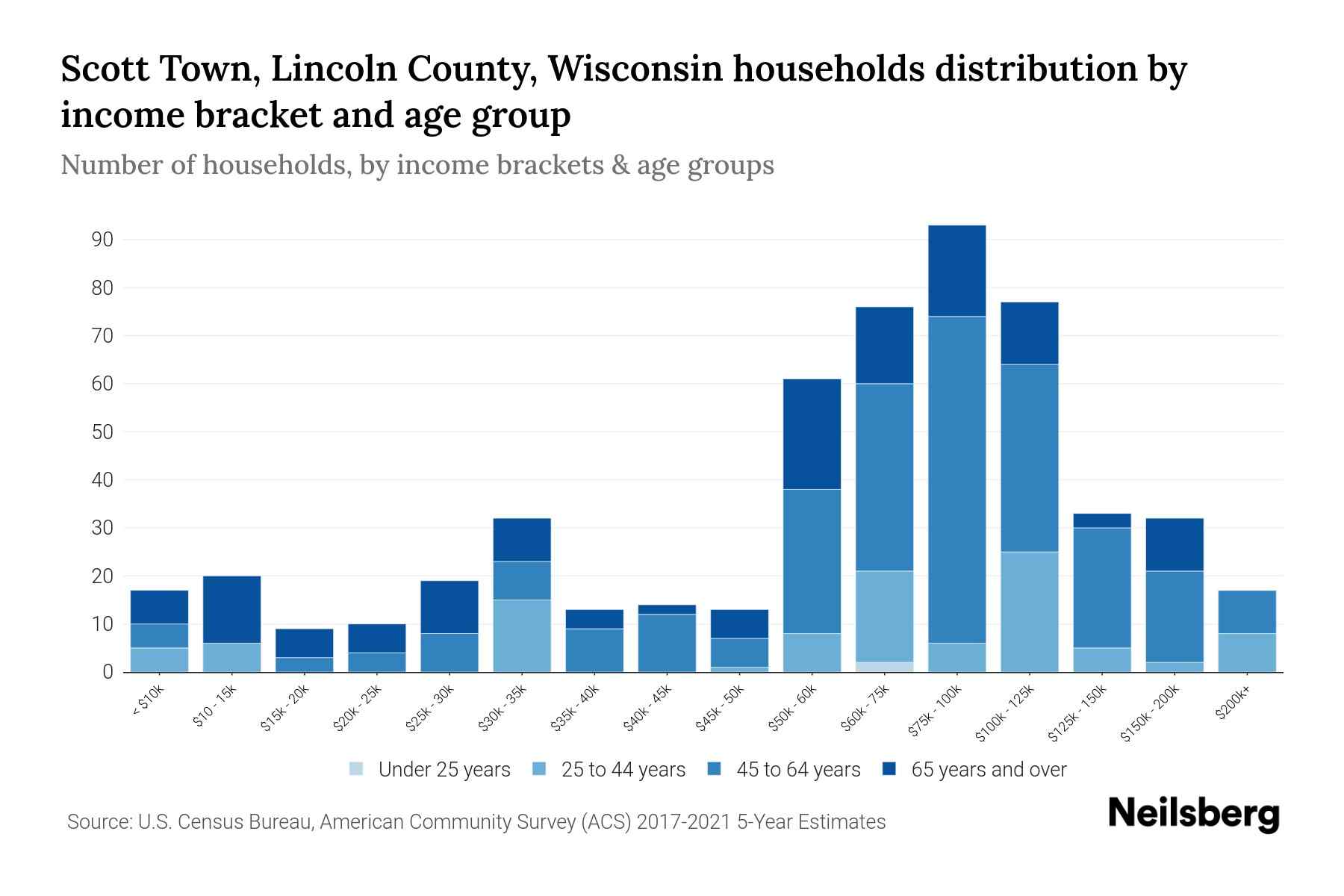 Scott Town, Lincoln County, Wisconsin Median Household Income By Age ...