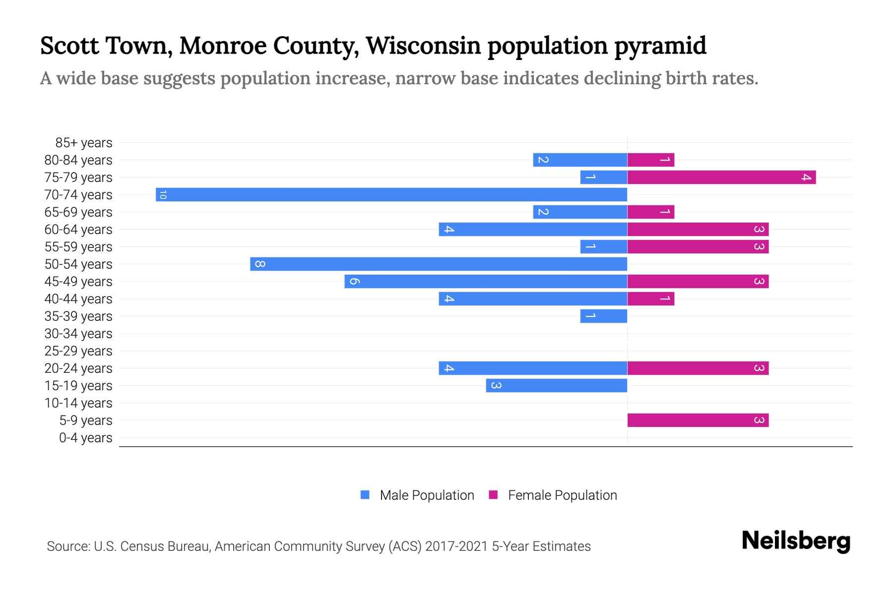 Scott Town, Monroe County, Wisconsin Population by Age - 2023 Scott ...