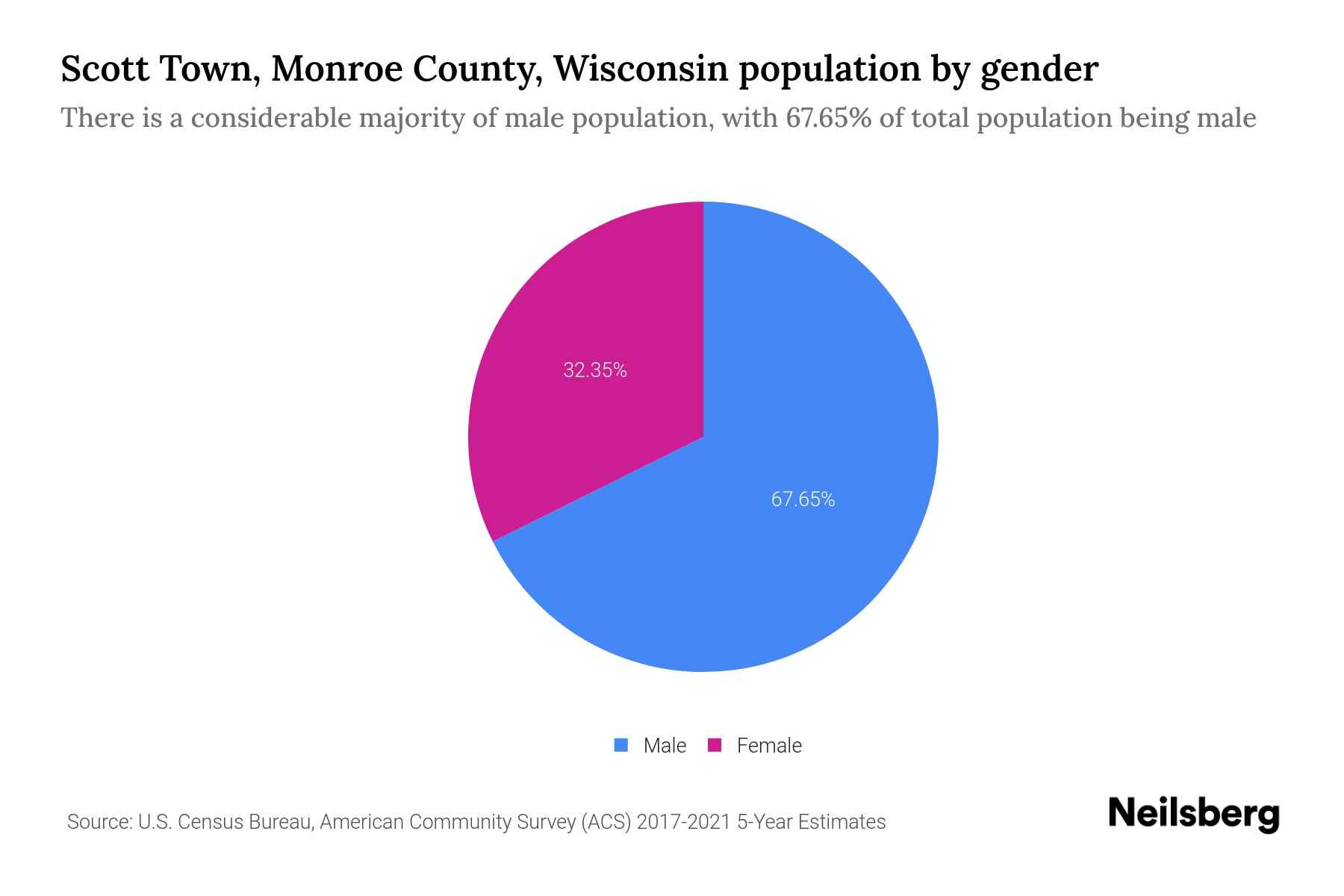 Scott Town, Monroe County, Wisconsin Population by Gender - 2023 Scott ...