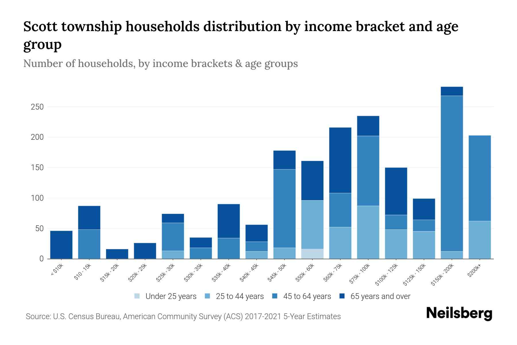 Scott township, Lackawanna County, Pennsylvania Median Household Income ...