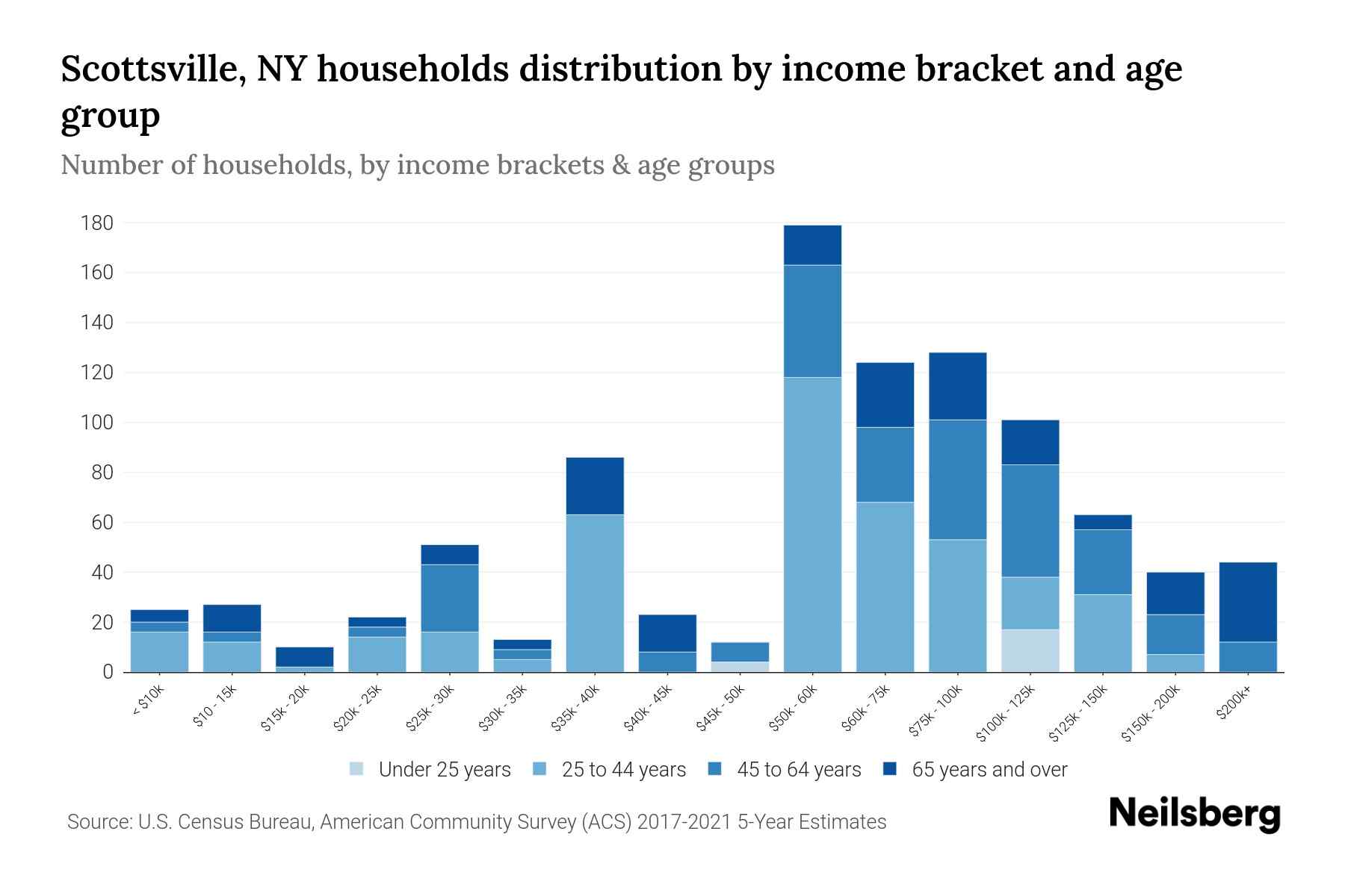 Scottsville, NY Median Household Income By Age - 2023 | Neilsberg