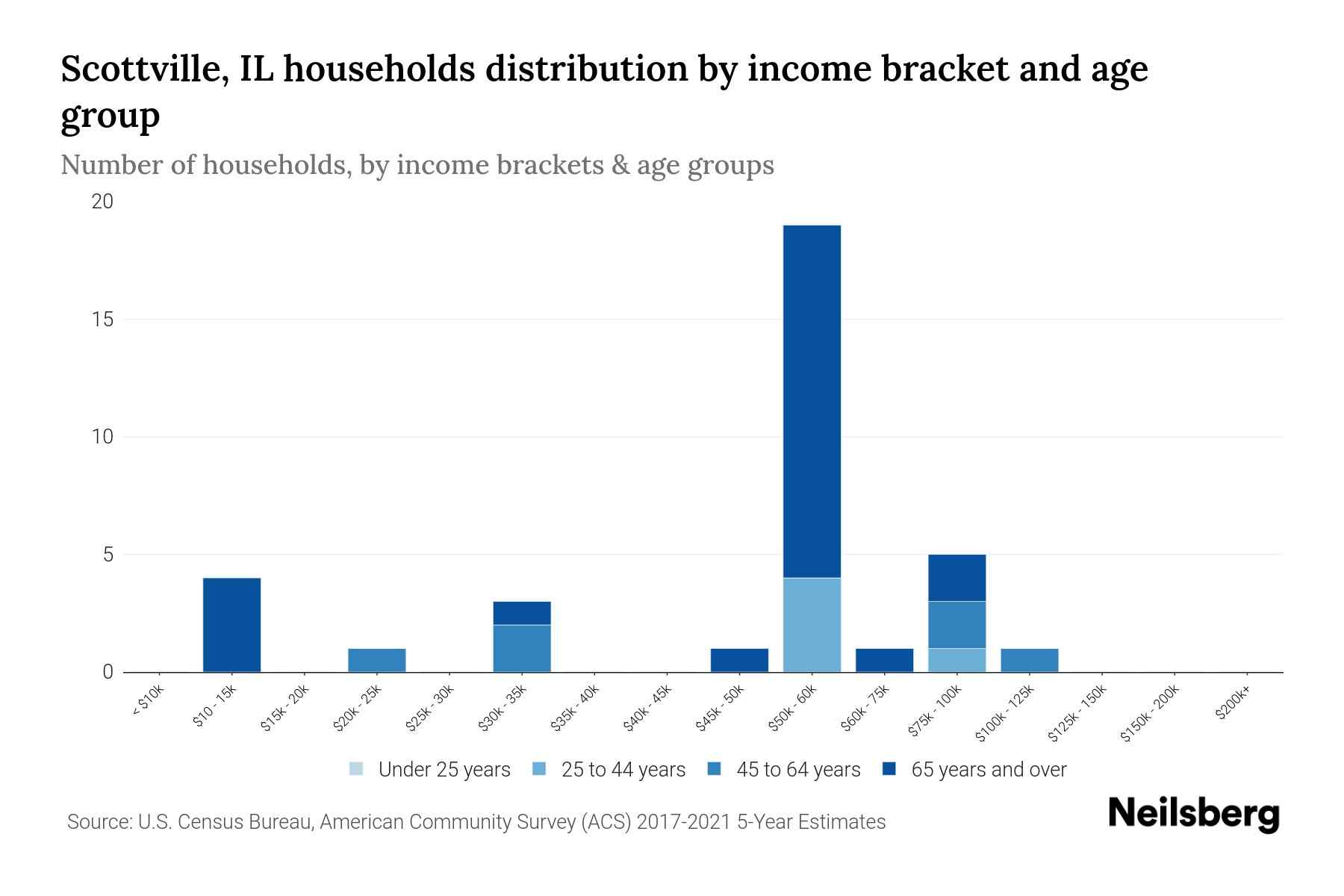 Scottville, IL Median Household Income By Age - 2023 | Neilsberg