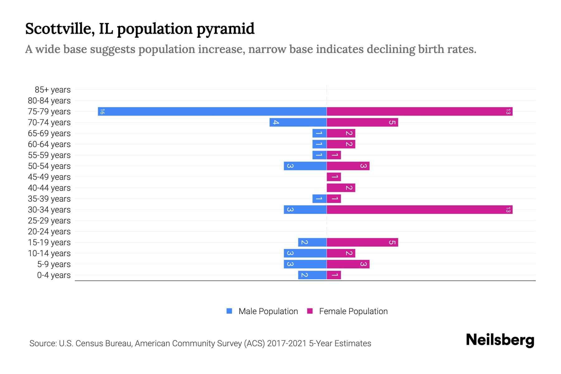 Scottville, IL Population by Age - 2023 Scottville, IL Age Demographics ...