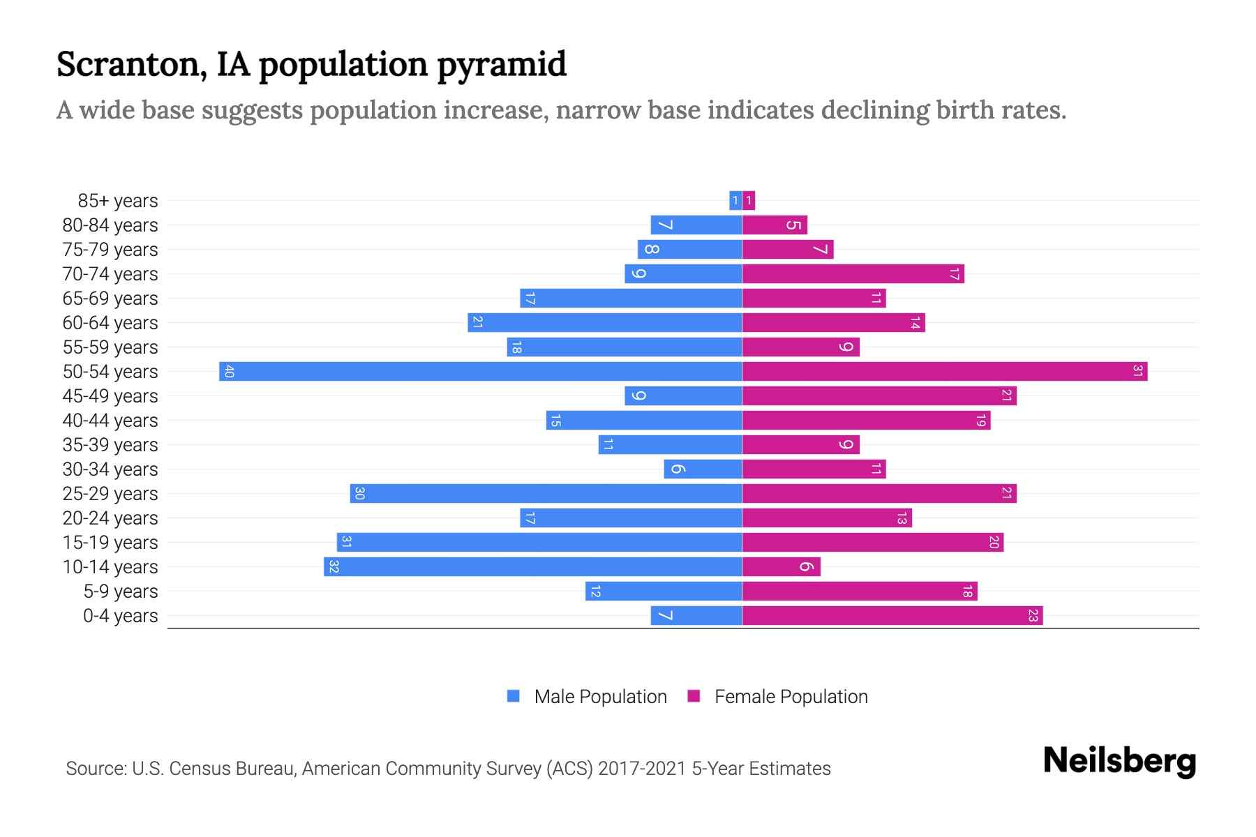 Scranton, IA Population by Age - 2023 Scranton, IA Age Demographics ...
