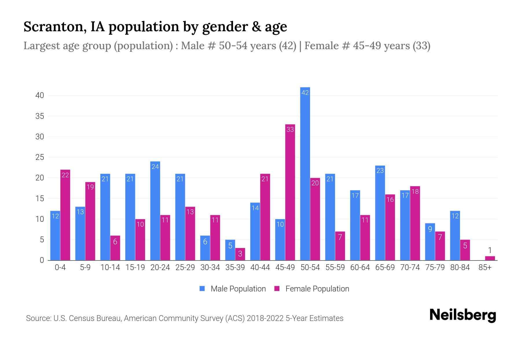 Scranton, IA Population by Gender - 2024 Update | Neilsberg