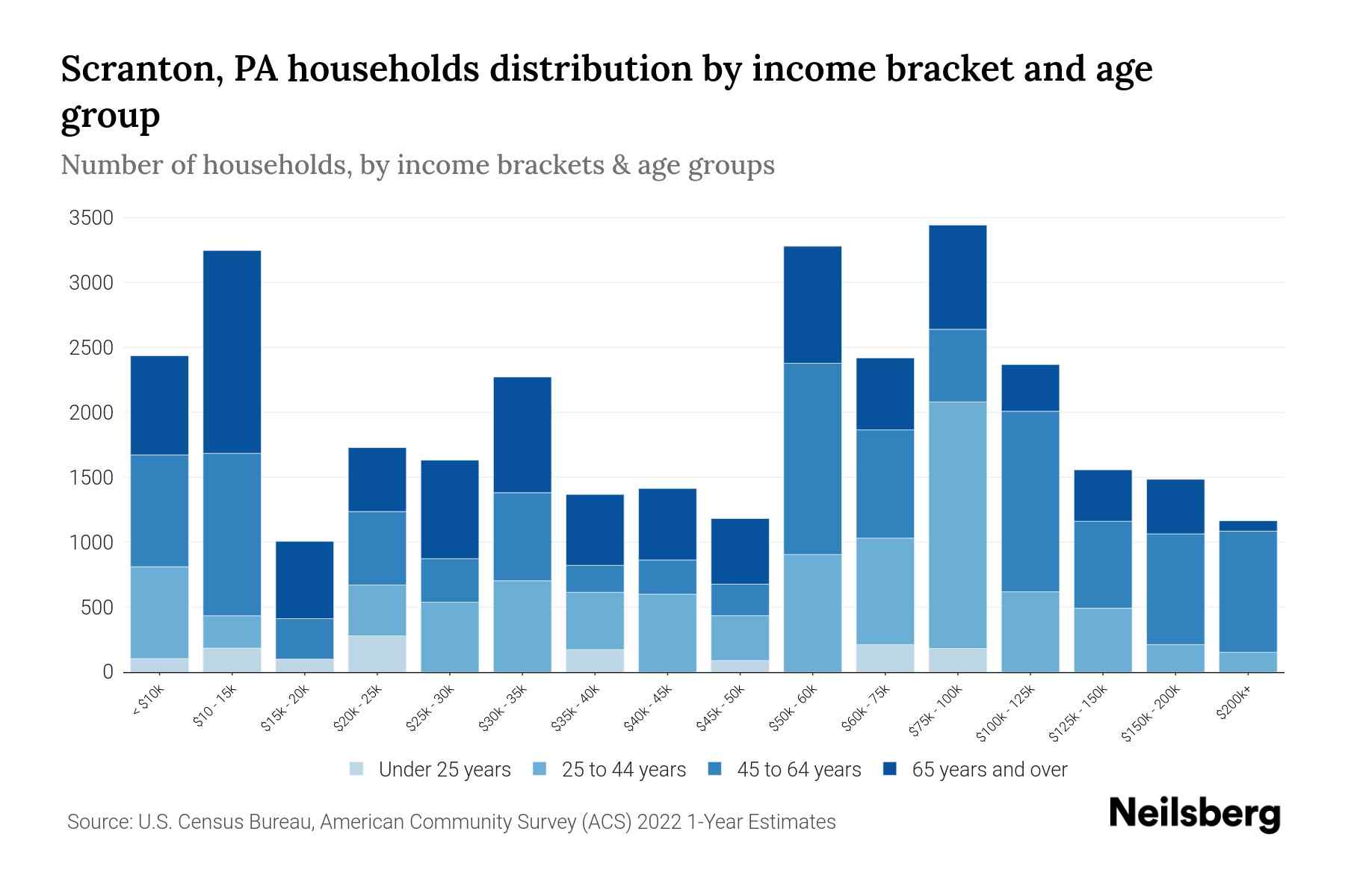 Scranton, PA Median Household Income By Age - 2024 Update | Neilsberg