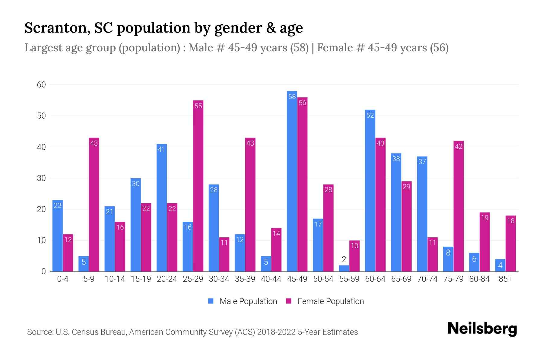 Scranton, SC Population by Gender - 2024 Update | Neilsberg