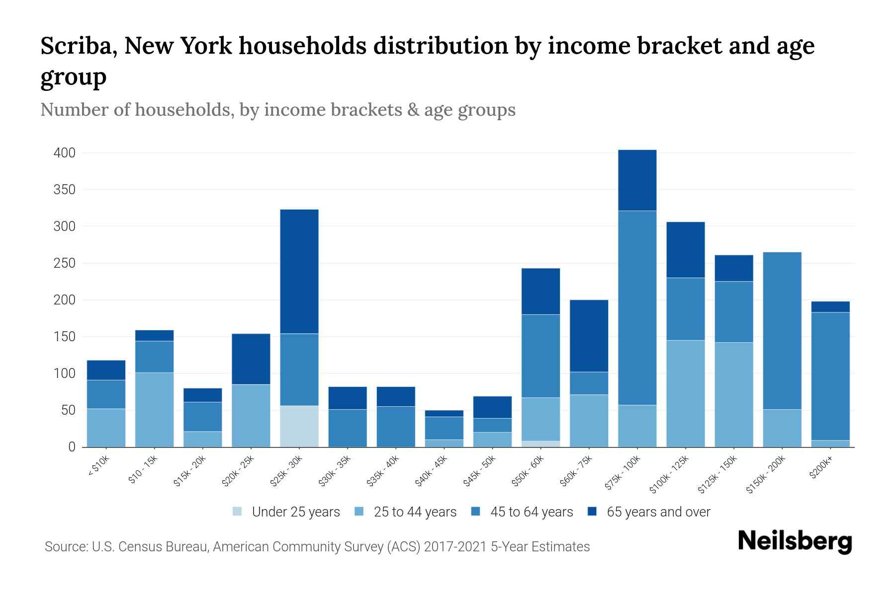 Scriba, New York Median Household Income By Age - 2023 | Neilsberg