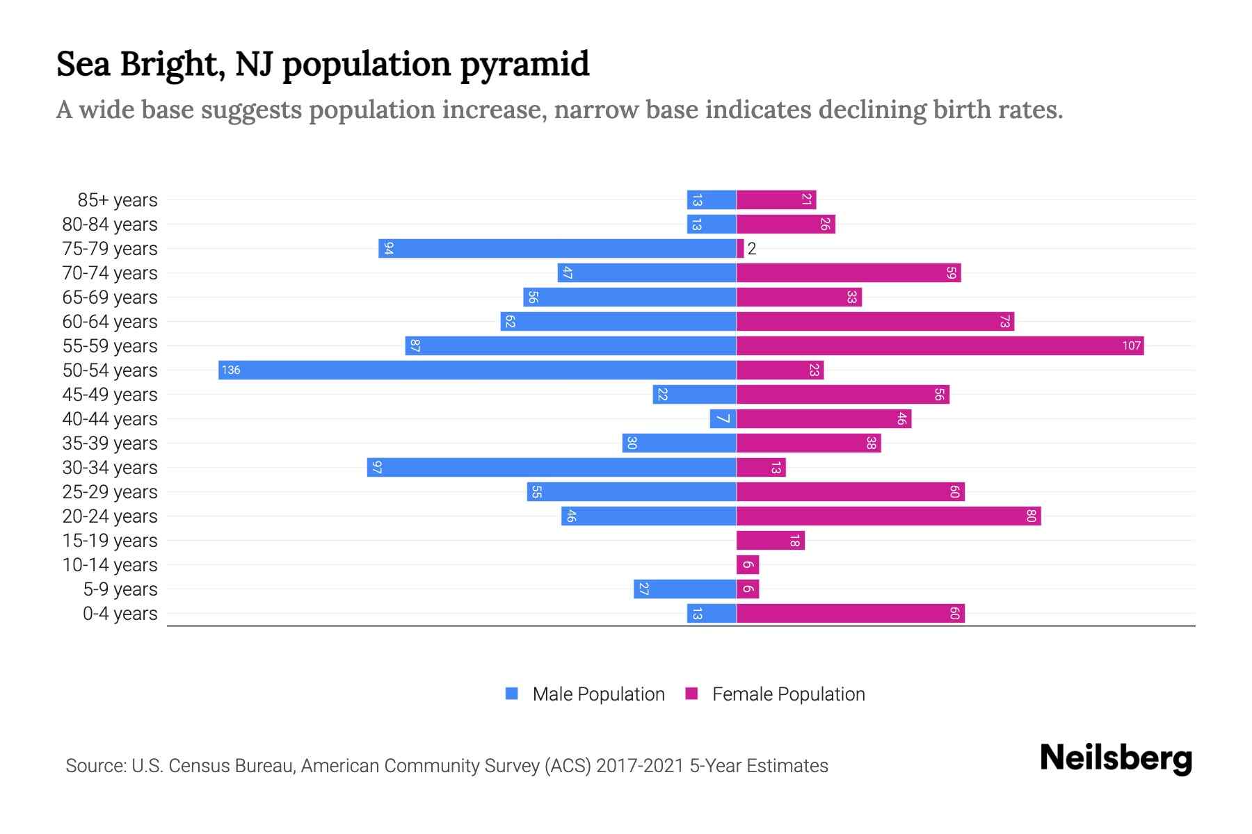 Sea Bright, NJ Population by Age - 2023 Sea Bright, NJ Age Demographics ...