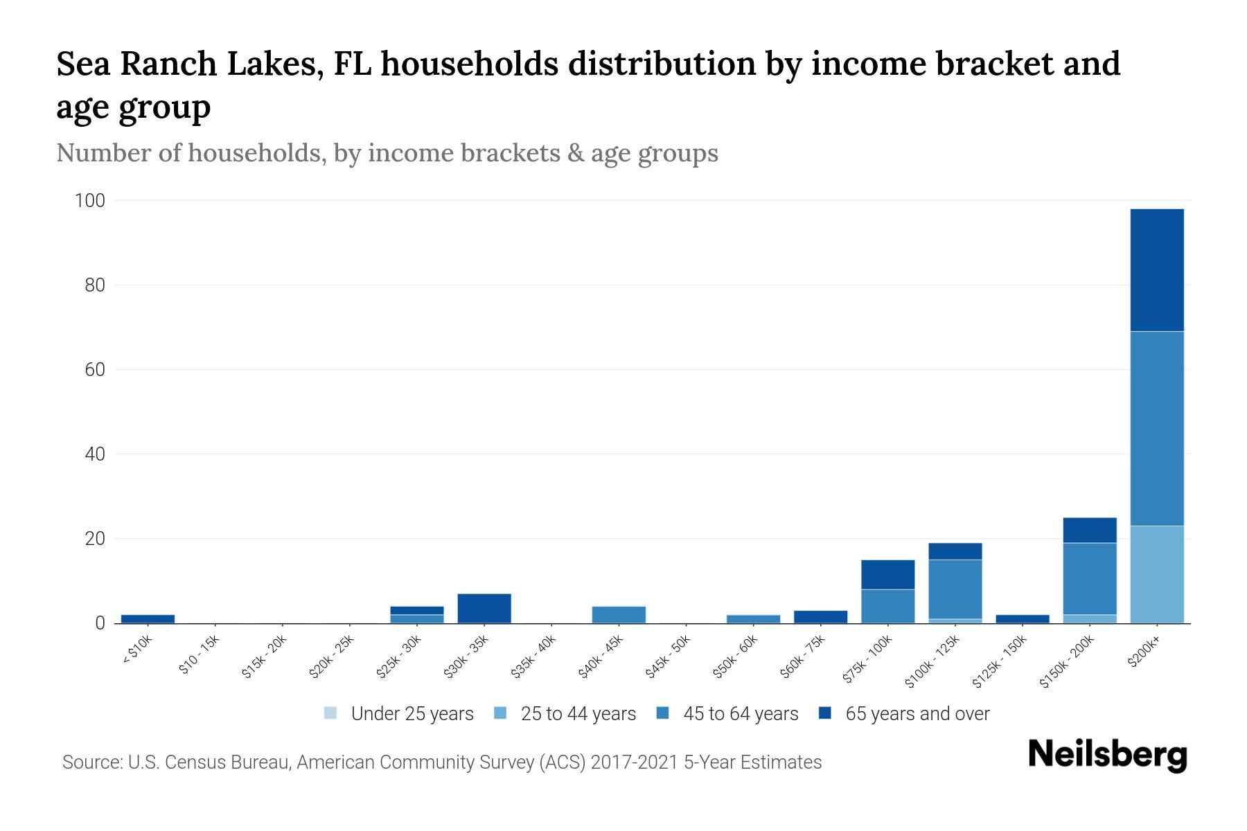 Sea Ranch Lakes, FL Median Household Income By Age - 2024 Update ...