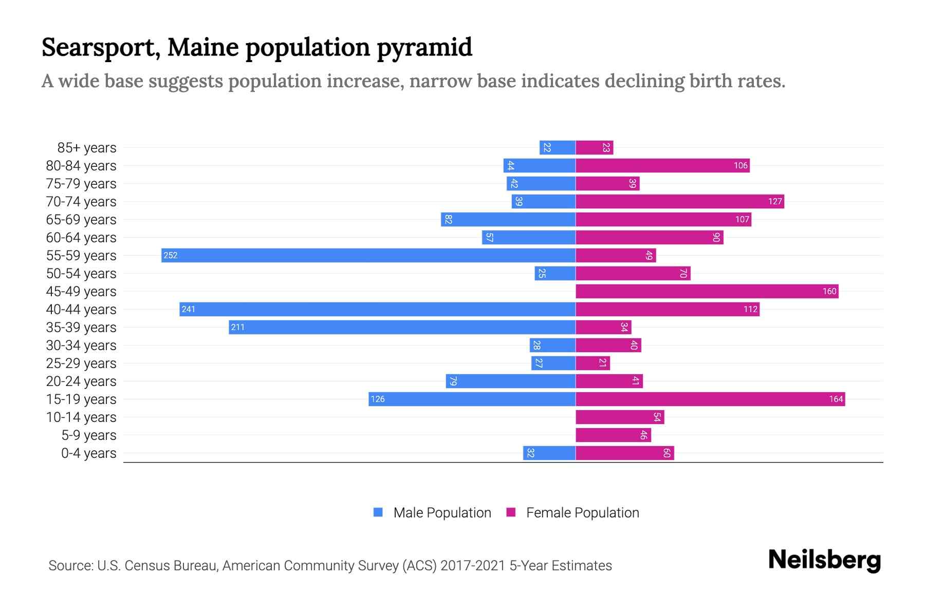 Searsport, Maine Population by Age - 2023 Searsport, Maine Age ...