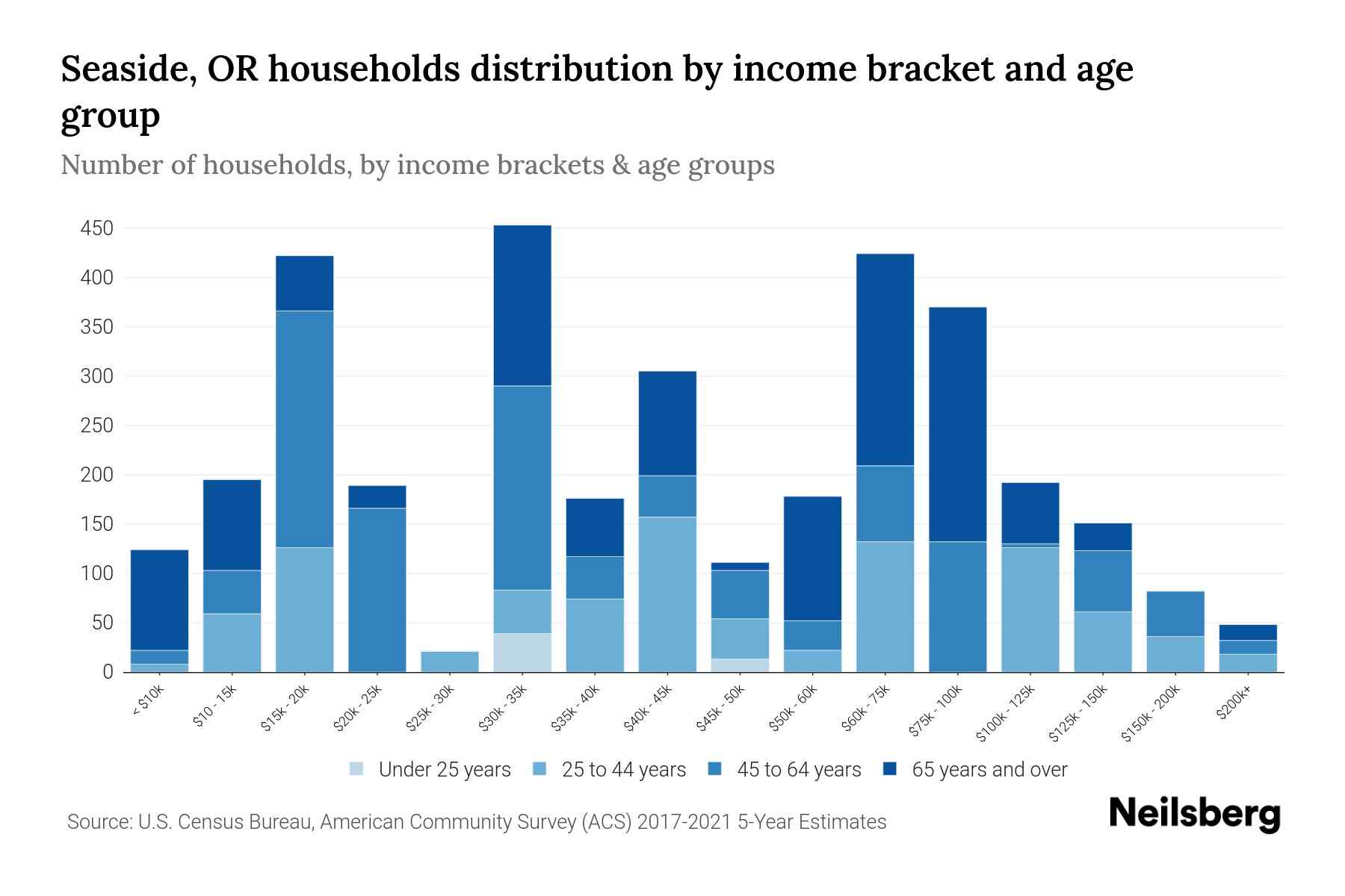 Seaside, OR Median Household Income By Age - 2024 Update | Neilsberg