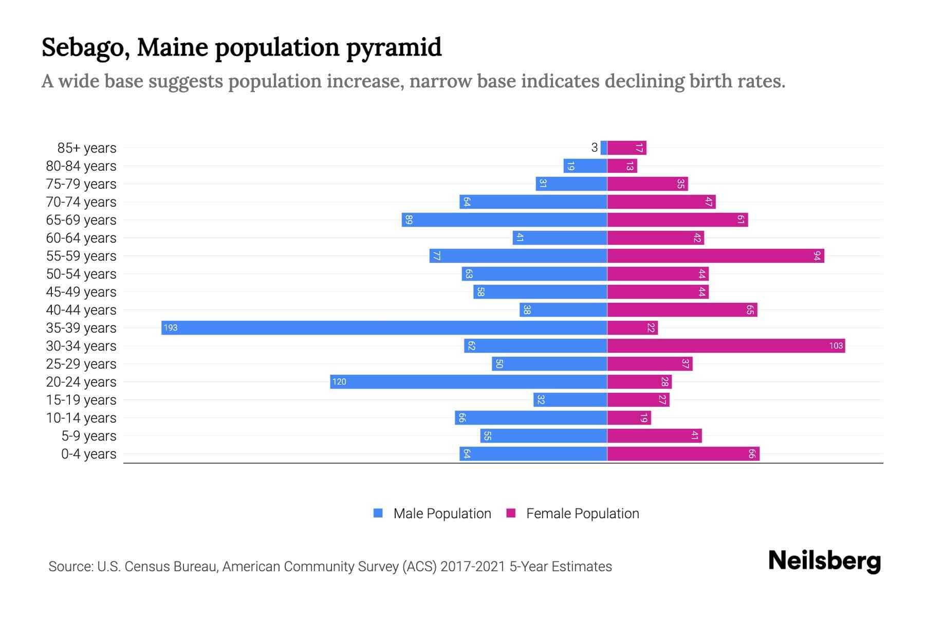 Sebago, Maine Population by Age - 2023 Sebago, Maine Age Demographics ...