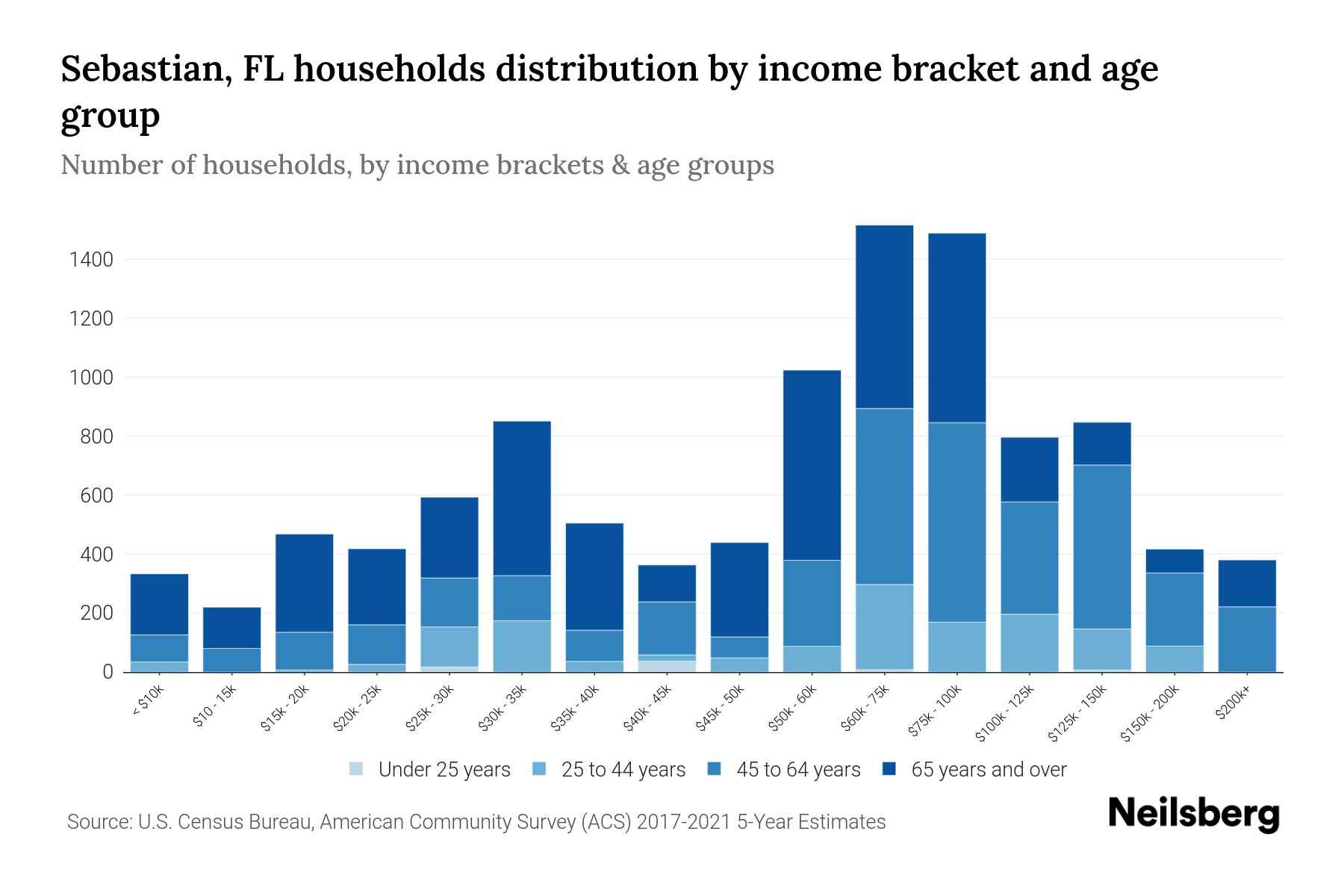 Sebastian, FL Median Household Income By Age - 2024 Update | Neilsberg