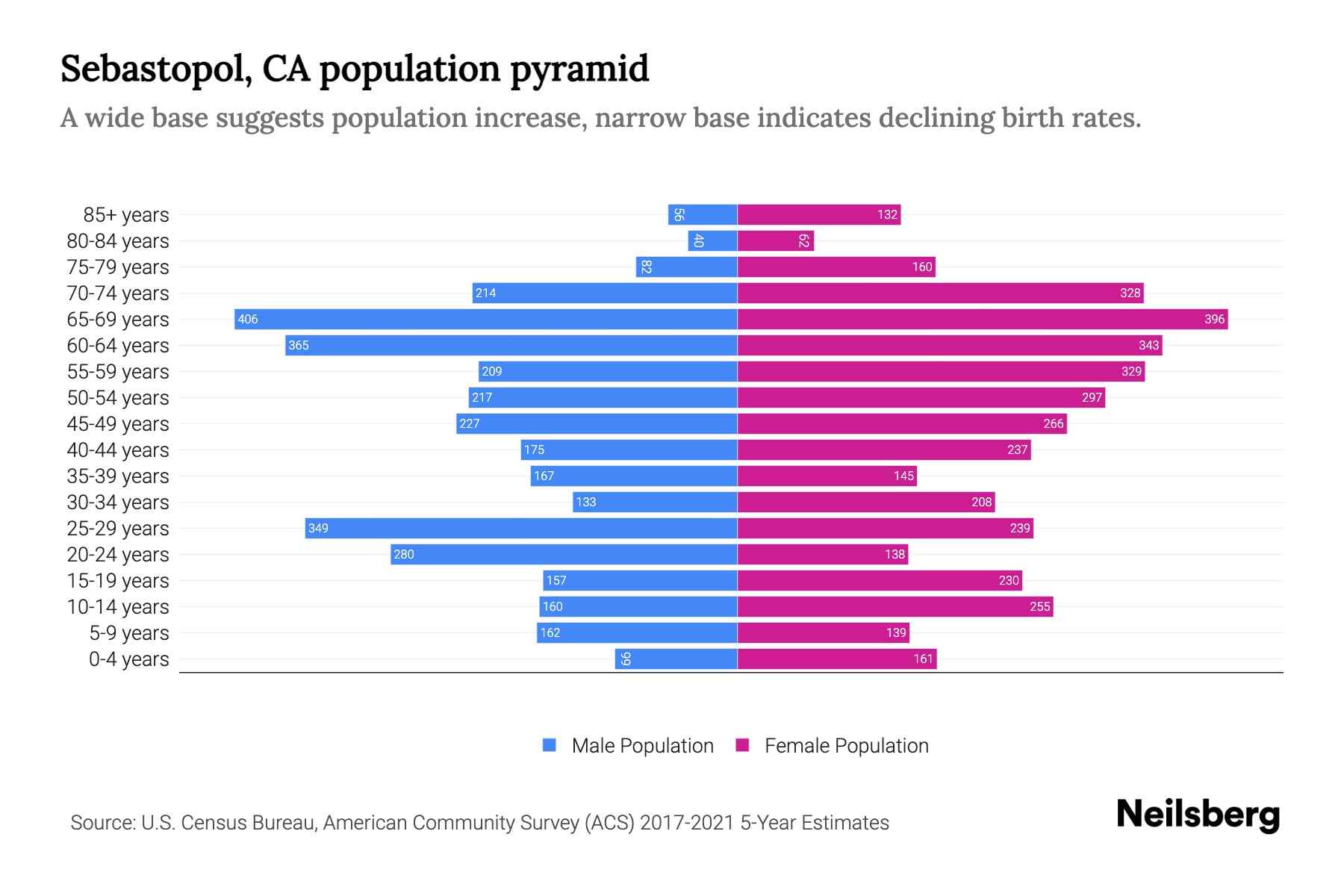 Sebastopol, CA Population by Age - 2023 Sebastopol, CA Age Demographics ...