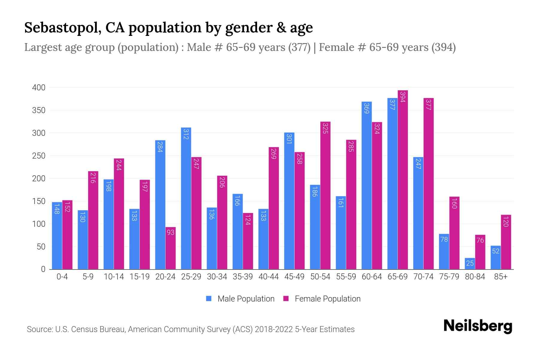 Sebastopol, CA Population by Gender - 2024 Update | Neilsberg