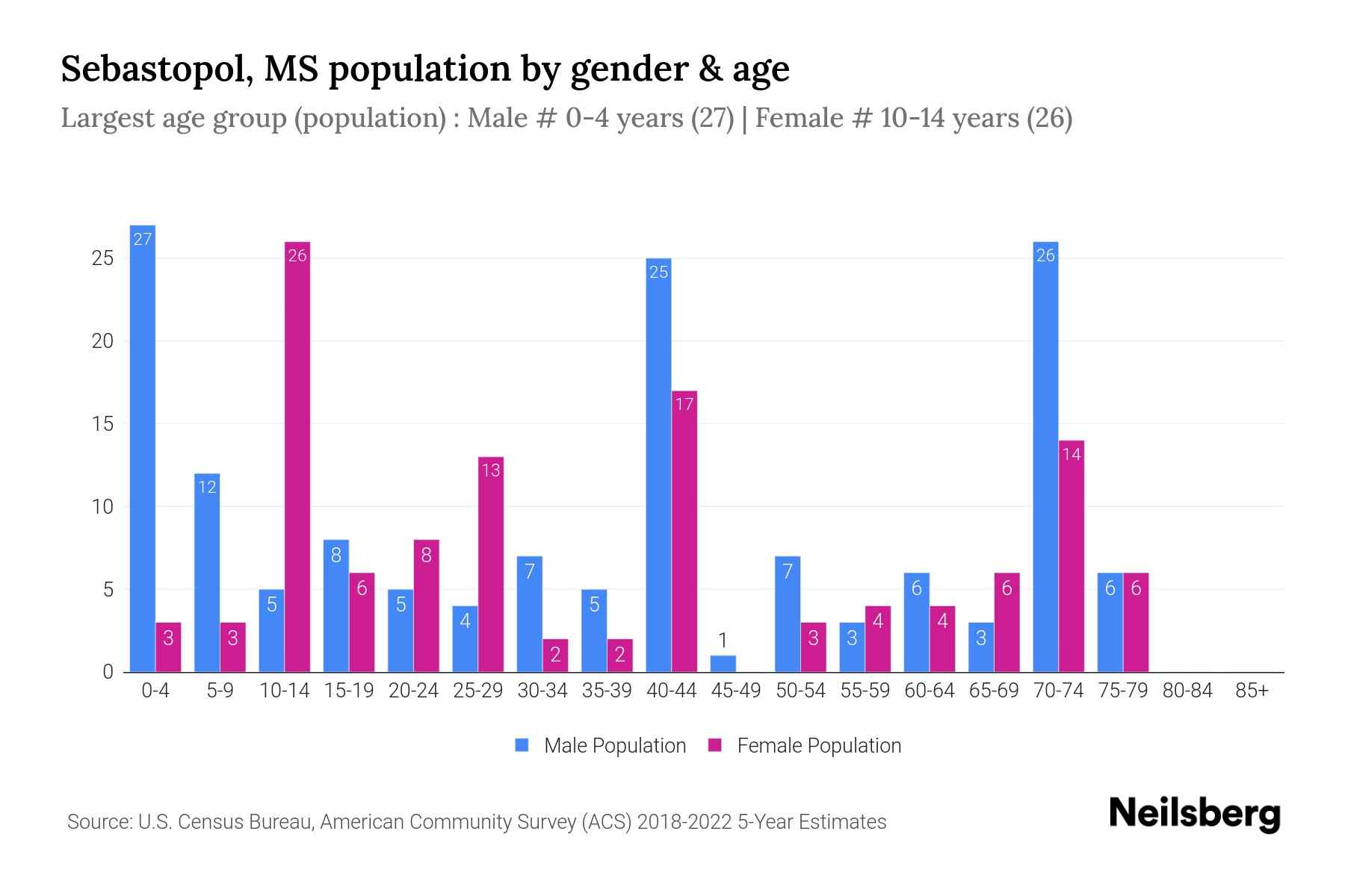Sebastopol, MS Population by Gender - 2024 Update | Neilsberg