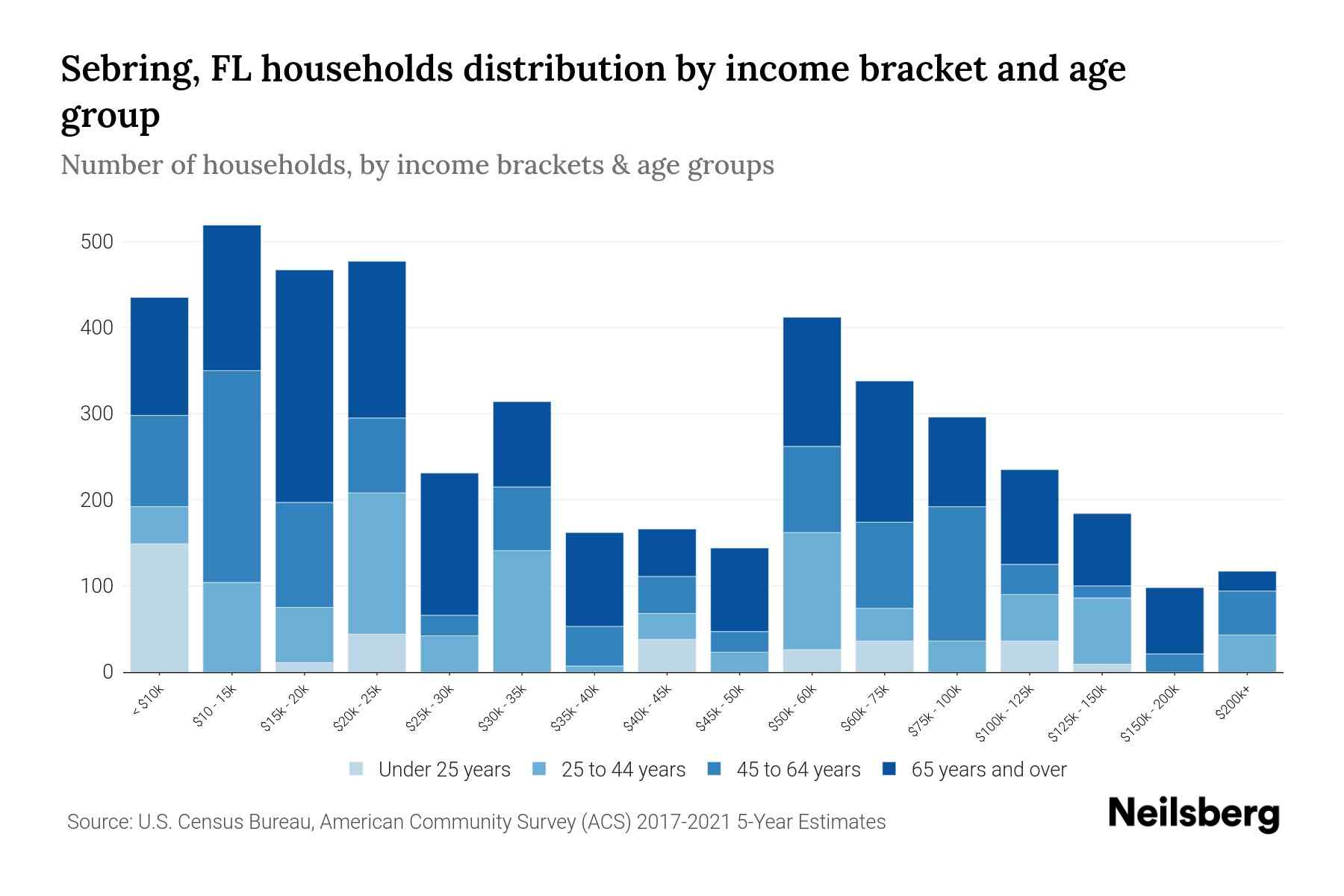 Sebring, FL Median Household Income By Age - 2024 Update | Neilsberg