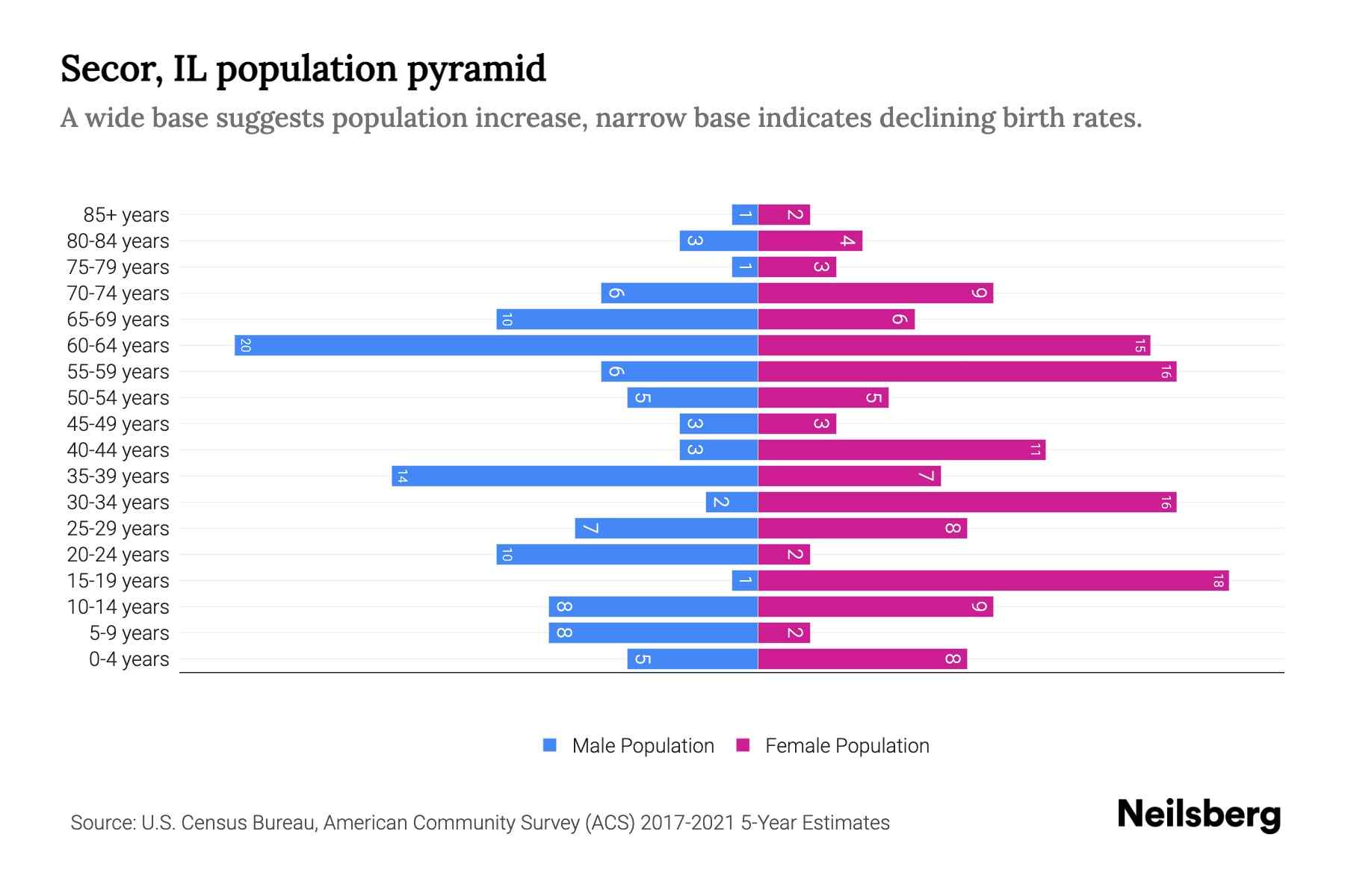 Secor, IL Population by Age - 2023 Secor, IL Age Demographics | Neilsberg