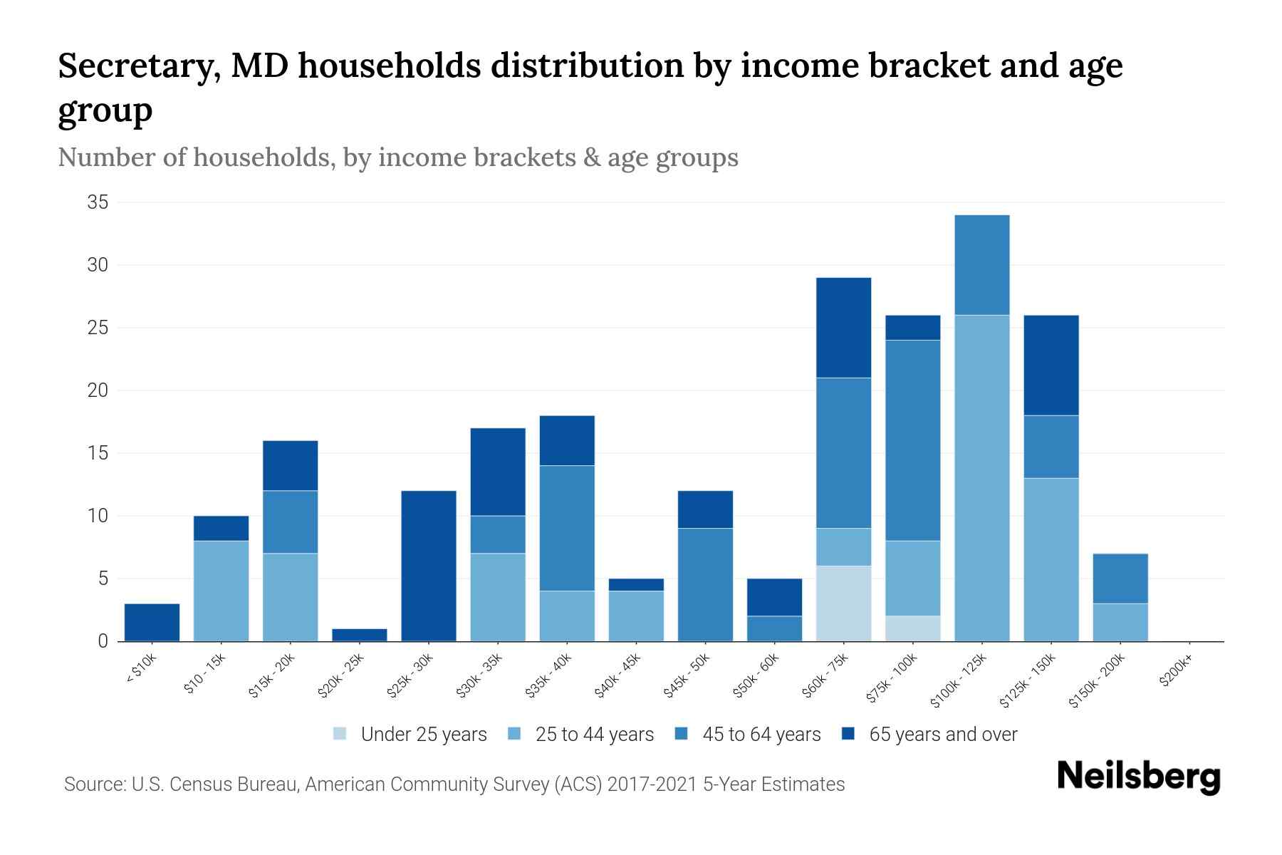 Secretary, MD Median Household Income By Age - 2024 Update | Neilsberg