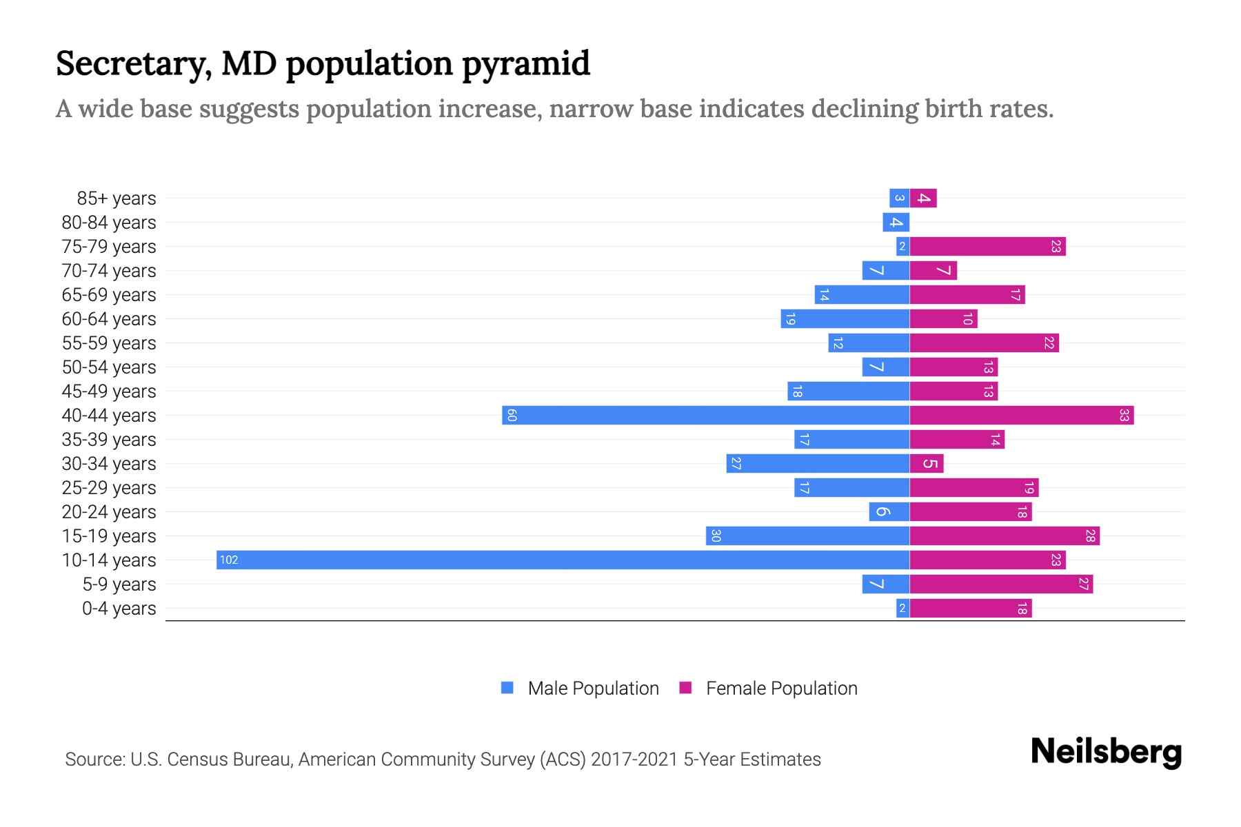 Secretary, MD Population by Age - 2023 Secretary, MD Age Demographics ...